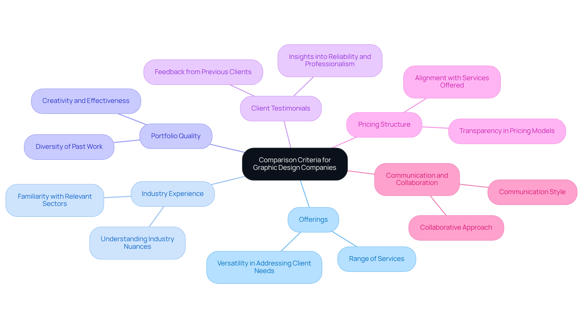 The center represents the main goal of comparing design firms, while each branch shows a specific criterion to consider. The sub-points under each branch provide additional details to help guide your evaluation.