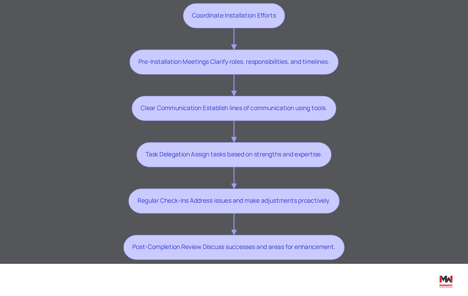 This flowchart outlines the steps to enhance project efficiency during installation. Start at the top with coordinating efforts, then follow the arrows down through each step to see how they connect and contribute to a successful project.