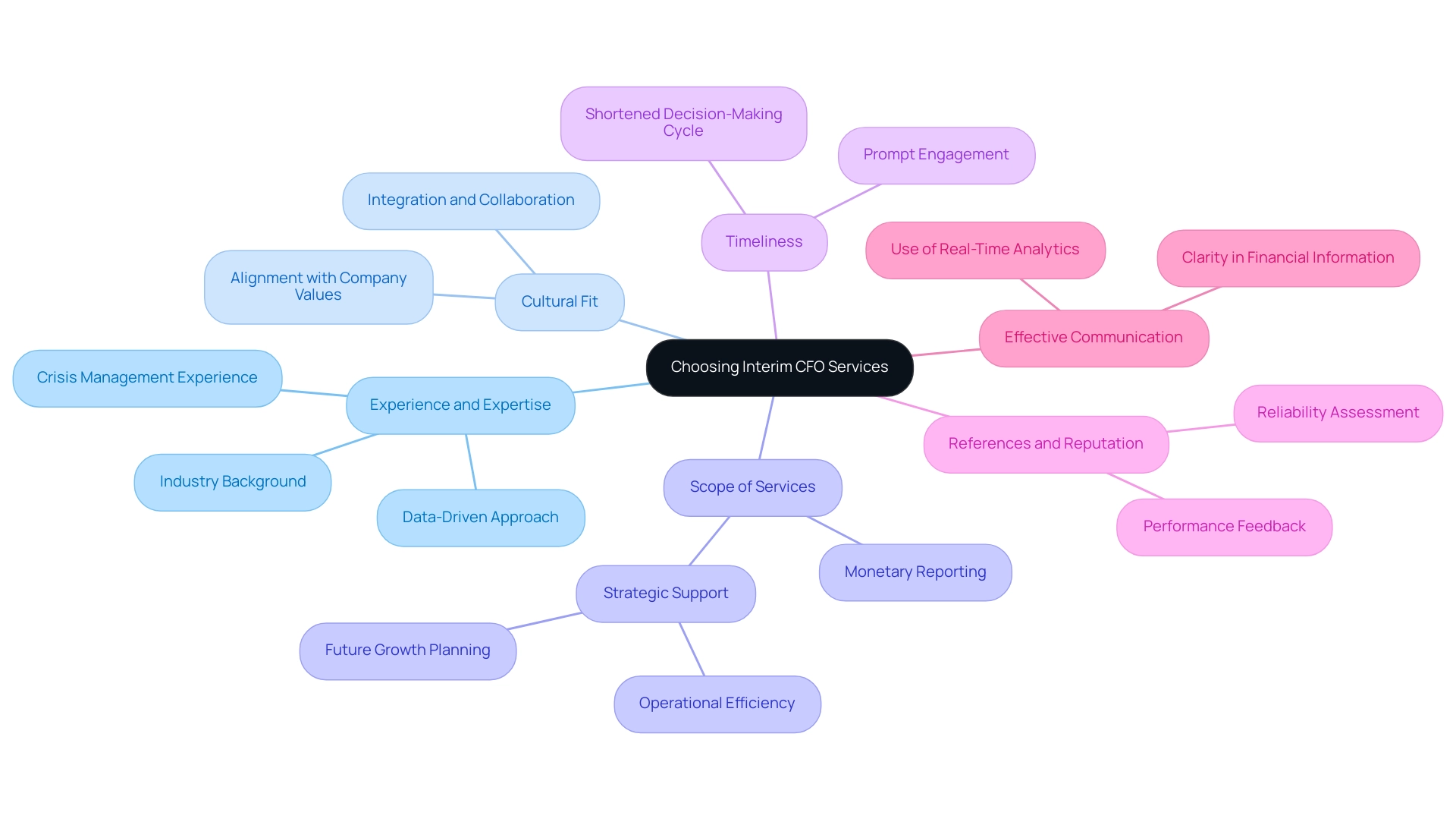 Each branch represents a key factor in choosing interim CFO services, with sub-branches providing additional details. Colors differentiate between main factors.