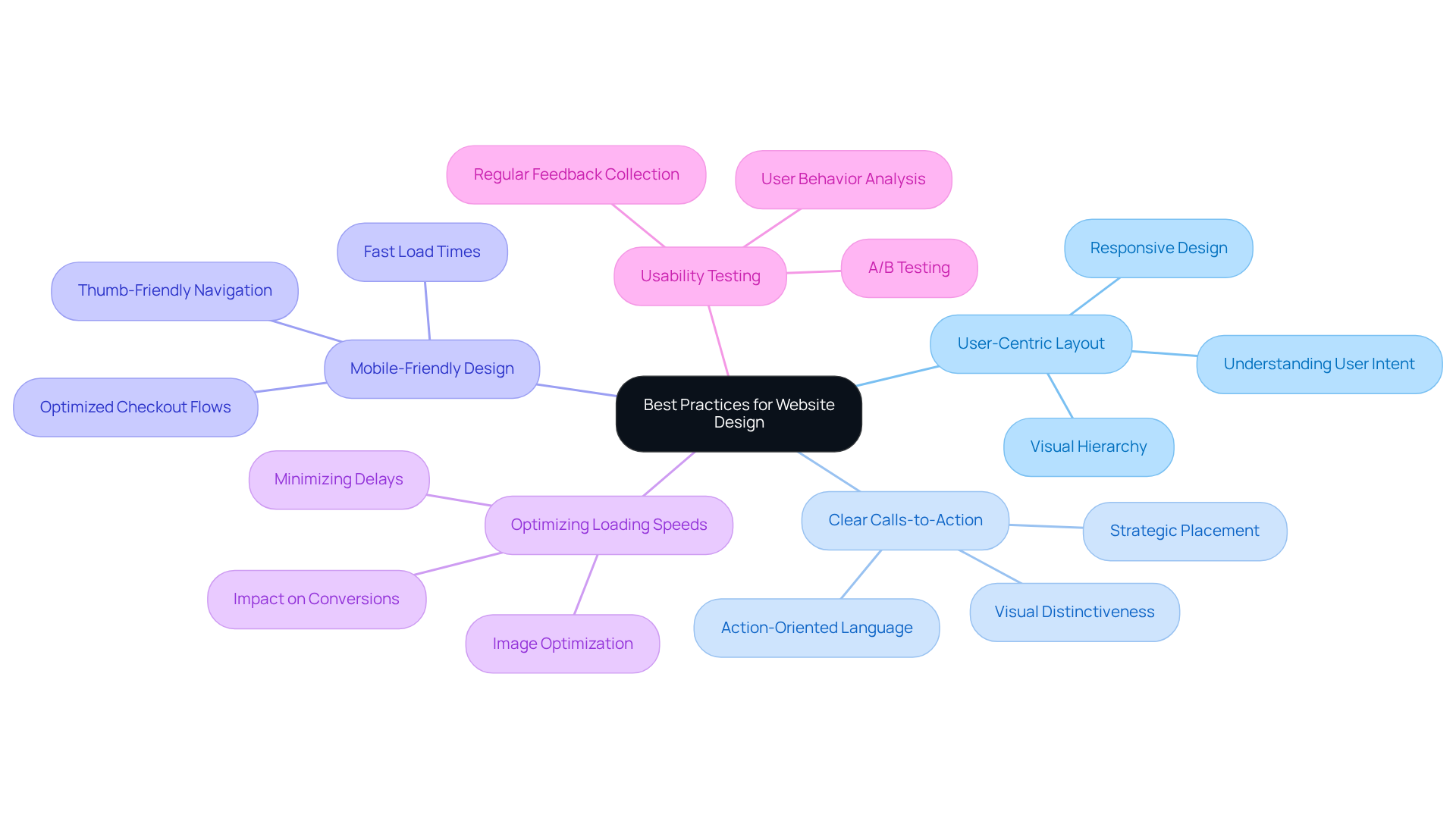 The center represents the main theme of website design best practices. Each branch is a crucial element that contributes to creating an effective online presence, with sub-points providing detailed insights and recommendations.