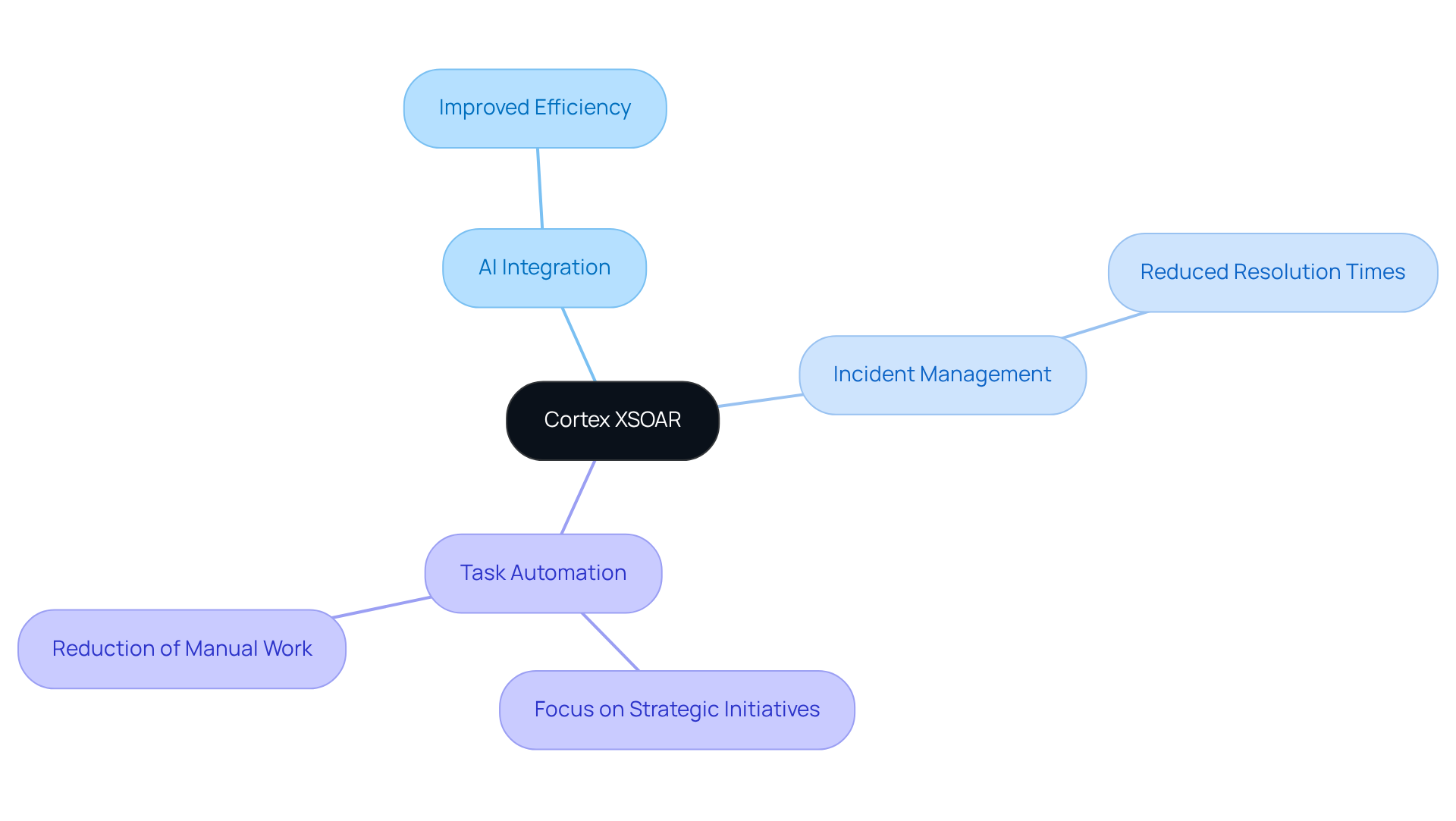 The central node represents Cortex XSOAR, while the branches show its key features and benefits. Each color-coded branch helps you see how different aspects contribute to automating security operations.