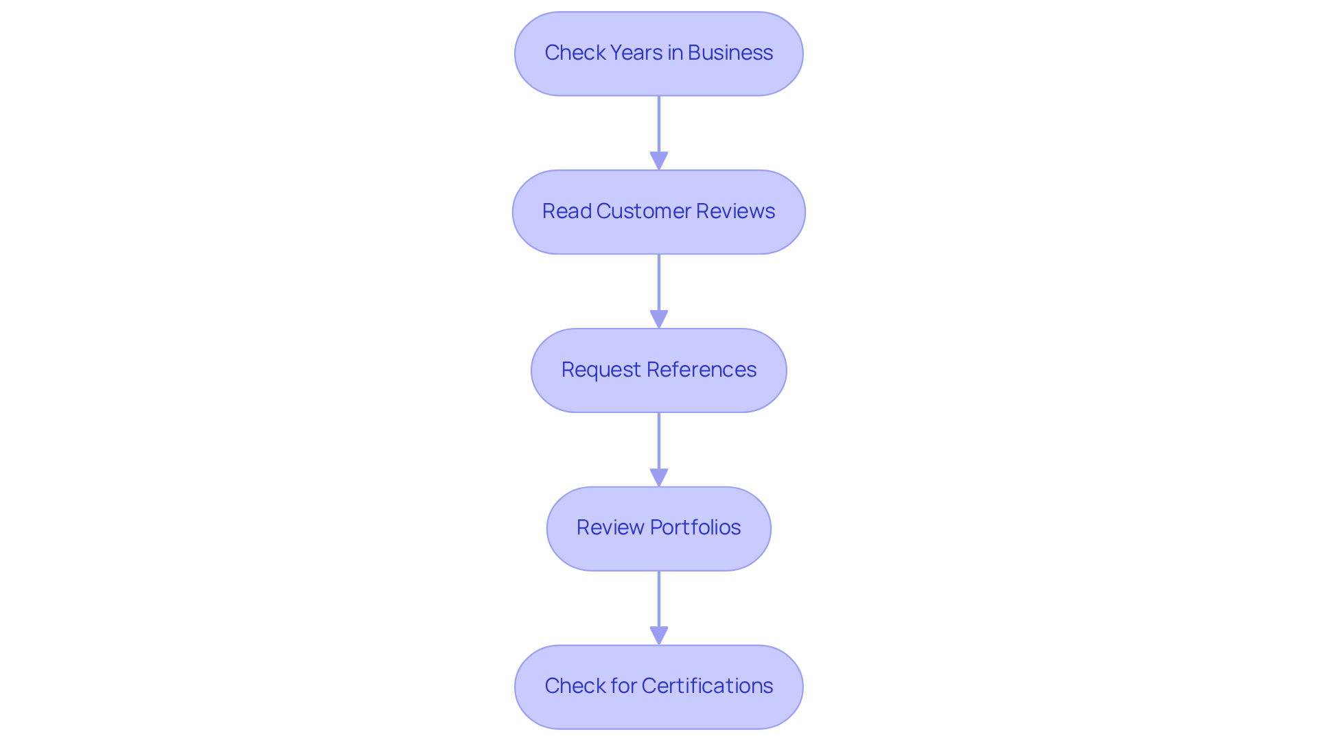 Each box represents a step in evaluating potential providers. Follow the arrows to see the order of actions you should take to ensure a satisfactory installation. Each box represents a step in evaluating potential providers. Follow the arrows to see the order of actions you should take to ensure a satisfactory installation.