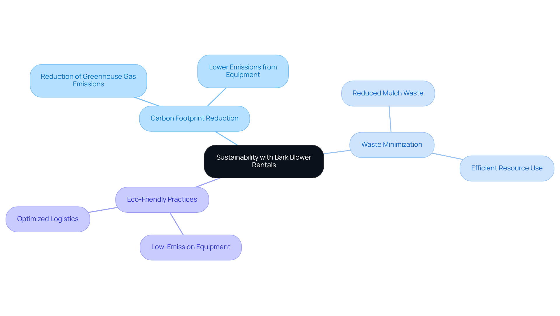 The center represents the main idea of sustainability through rentals, while the branches show how this approach reduces carbon footprints and waste, along with specific eco-friendly practices.