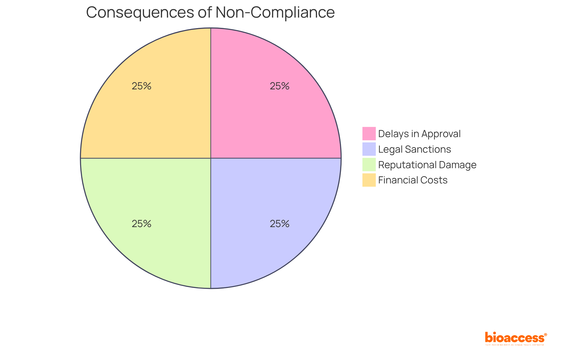 Each slice of the pie shows a different consequence of not following compliance regulations. The bigger the slice, the more significant the impact. For example, the financial costs represent a substantial risk that organizations face, while delays and legal issues also play critical roles.