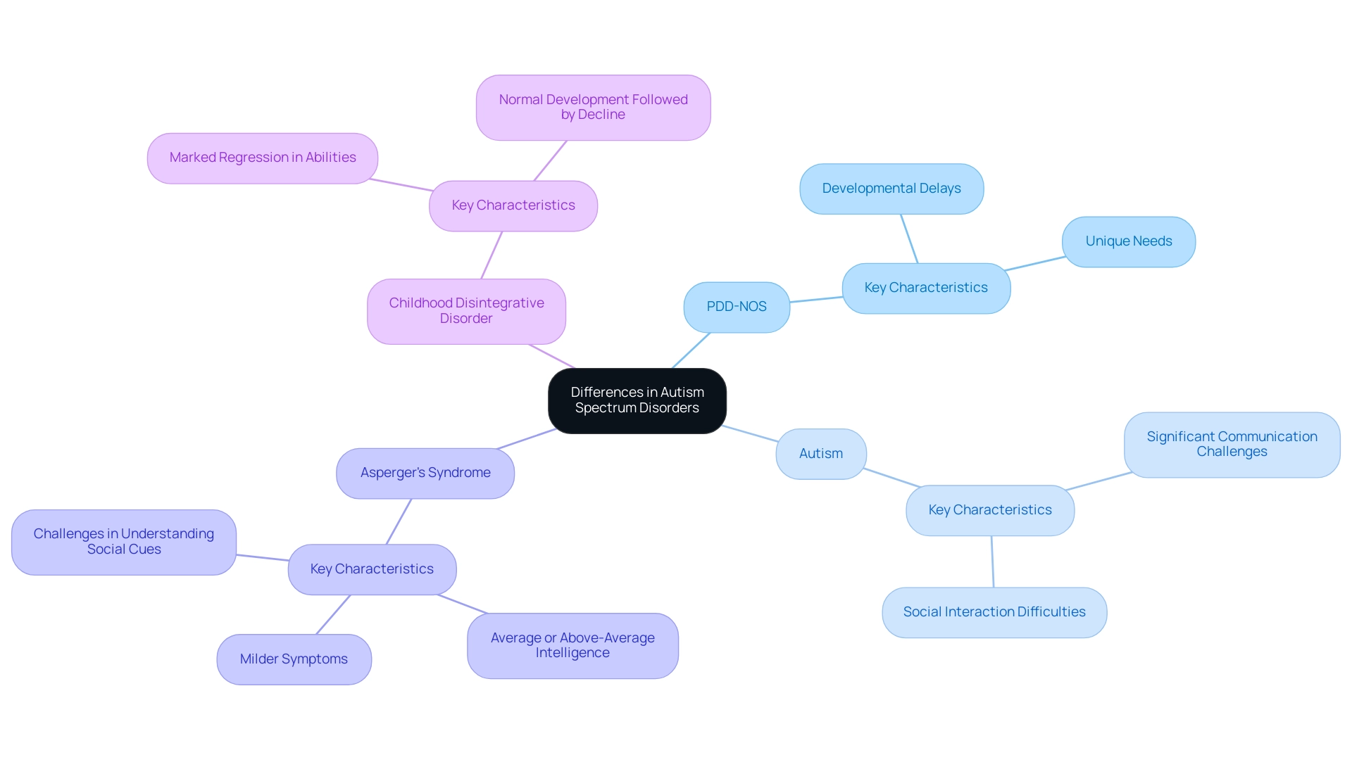 Each branch represents a specific disorder, with sub-branches outlining their key characteristics. Colors differentiate the disorders for clarity.