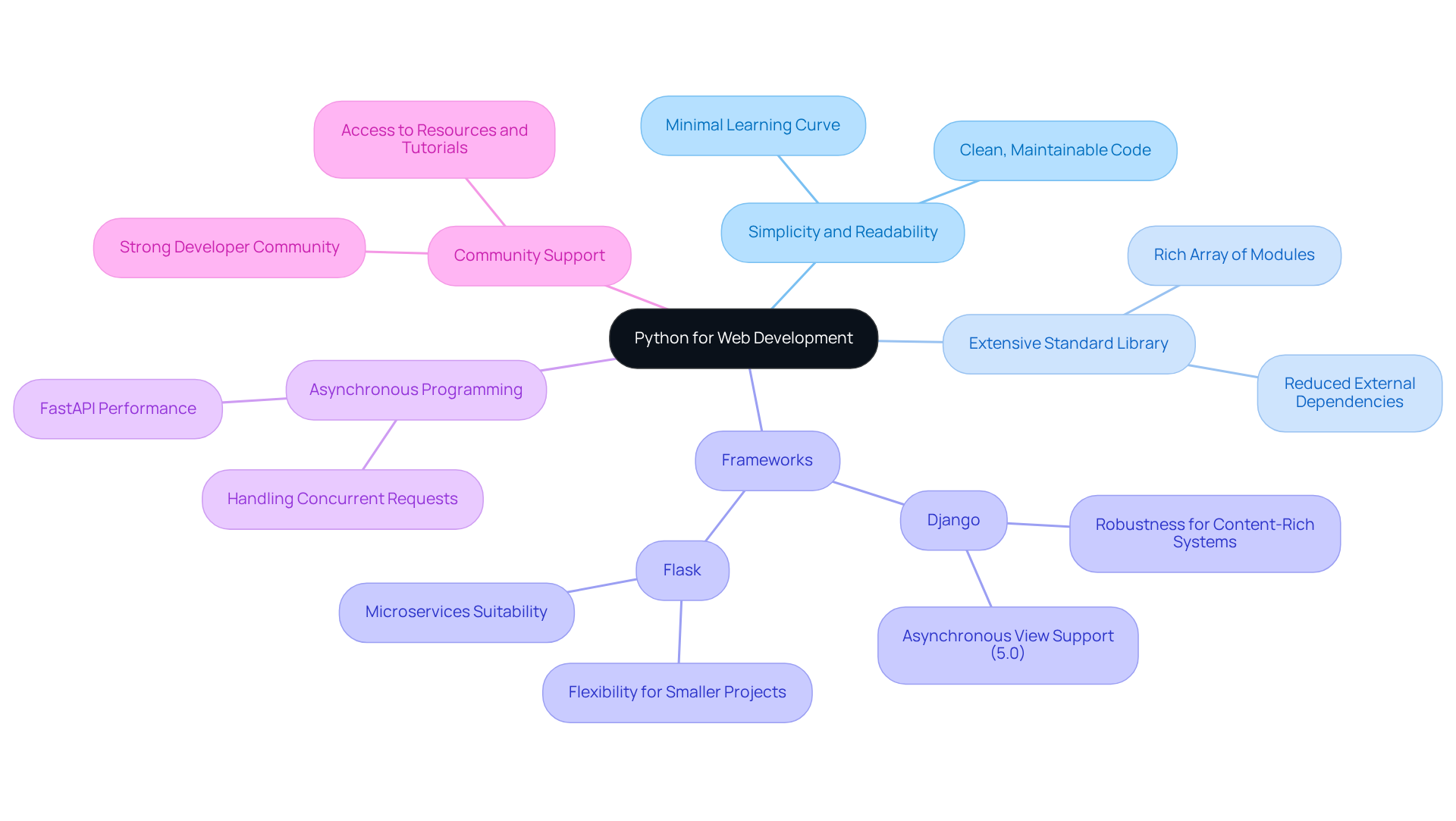 The central node represents Python's role in web development, while the branches highlight its key features. Each feature connects to specific advantages or examples, helping you understand why Python is a top choice for developers. The central node represents Python's role in web development, while the branches highlight its key features. Each feature connects to specific advantages or examples, helping you understand why Python is a top choice for developers.