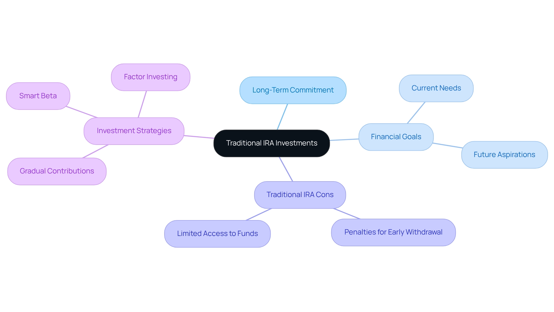The central node represents the core theme of Traditional IRA investments. Each branch represents a key aspect of the investment journey, guiding families through their financial planning process. The central node represents the core theme of Traditional IRA investments. Each branch represents a key aspect of the investment journey, guiding families through their financial planning process.