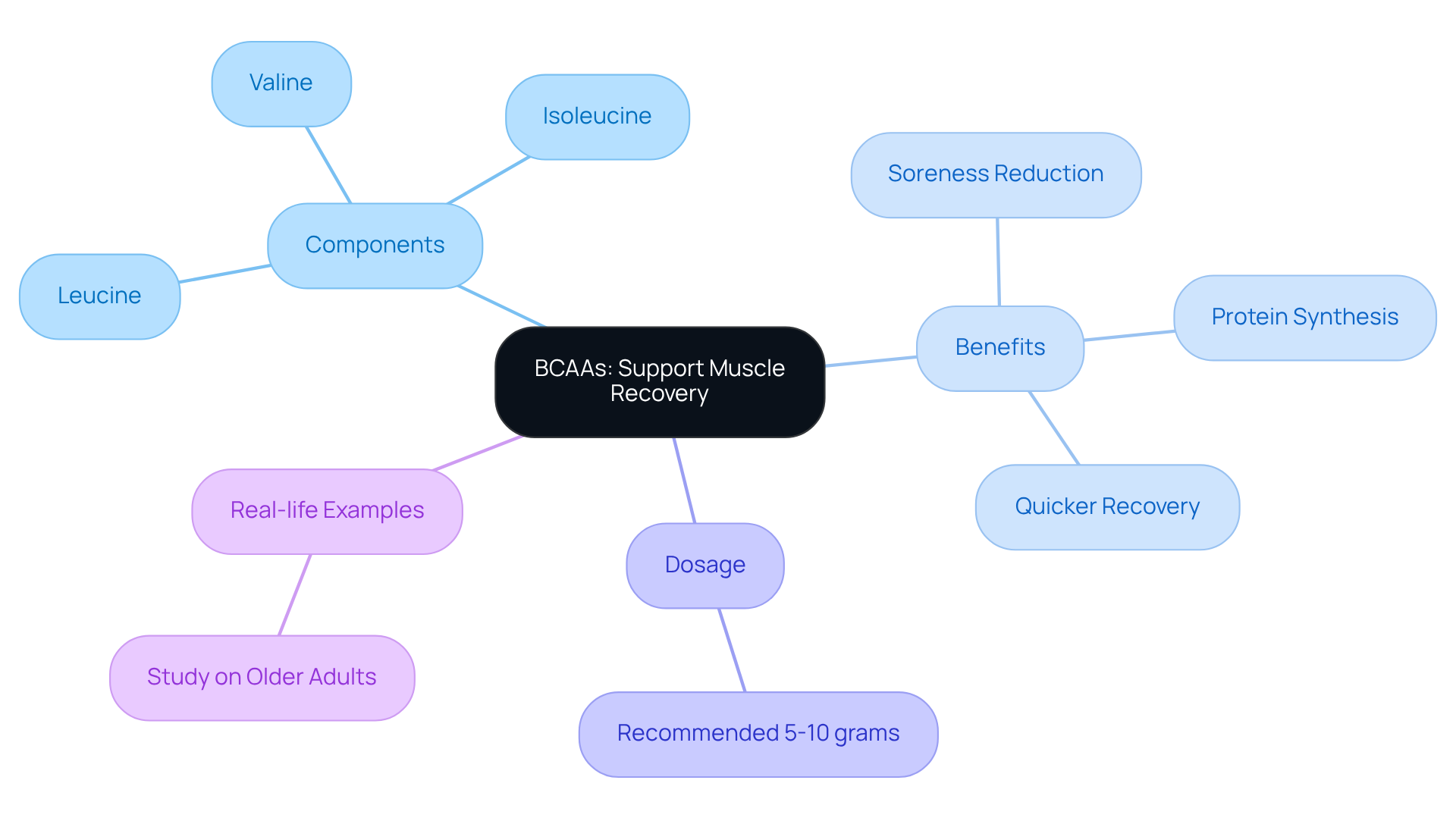 This mindmap illustrates the essential aspects of BCAAs. Start at the center with the main topic, then explore the branches to learn about their components, benefits, recommended dosages, and real-life examples of effectiveness. Each branch is color-coded for easy navigation. This mindmap illustrates the essential aspects of BCAAs. Start at the center with the main topic, then explore the branches to learn about their components, benefits, recommended dosages, and real-life examples of effectiveness. Each branch is color-coded for easy navigation.