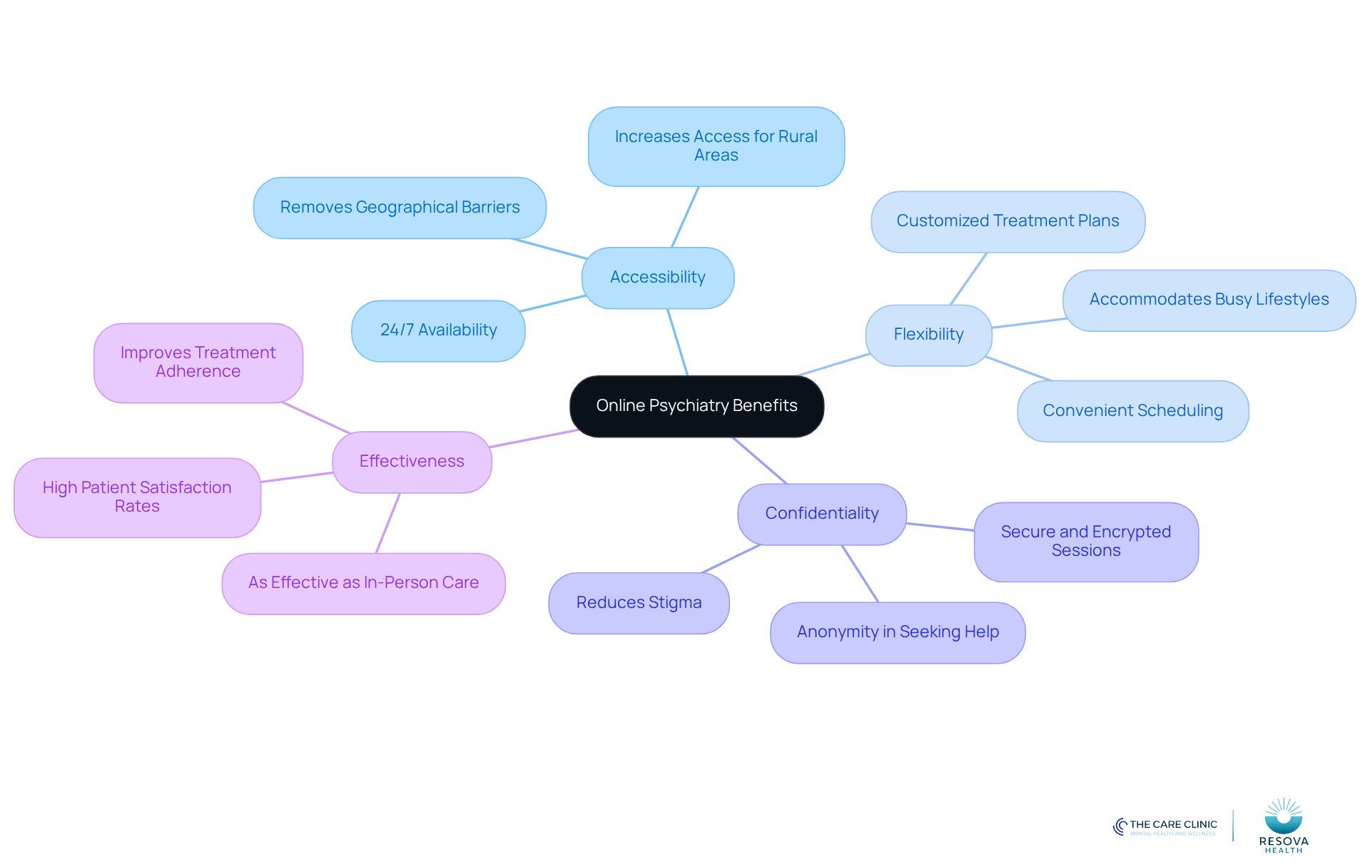 The central node represents the main topic, while the branches show different benefits of online psychiatry. Each sub-branch provides specific details, helping you understand how online care can improve mental health access. The central node represents the main topic, while the branches show different benefits of online psychiatry. Each sub-branch provides specific details, helping you understand how online care can improve mental health access.