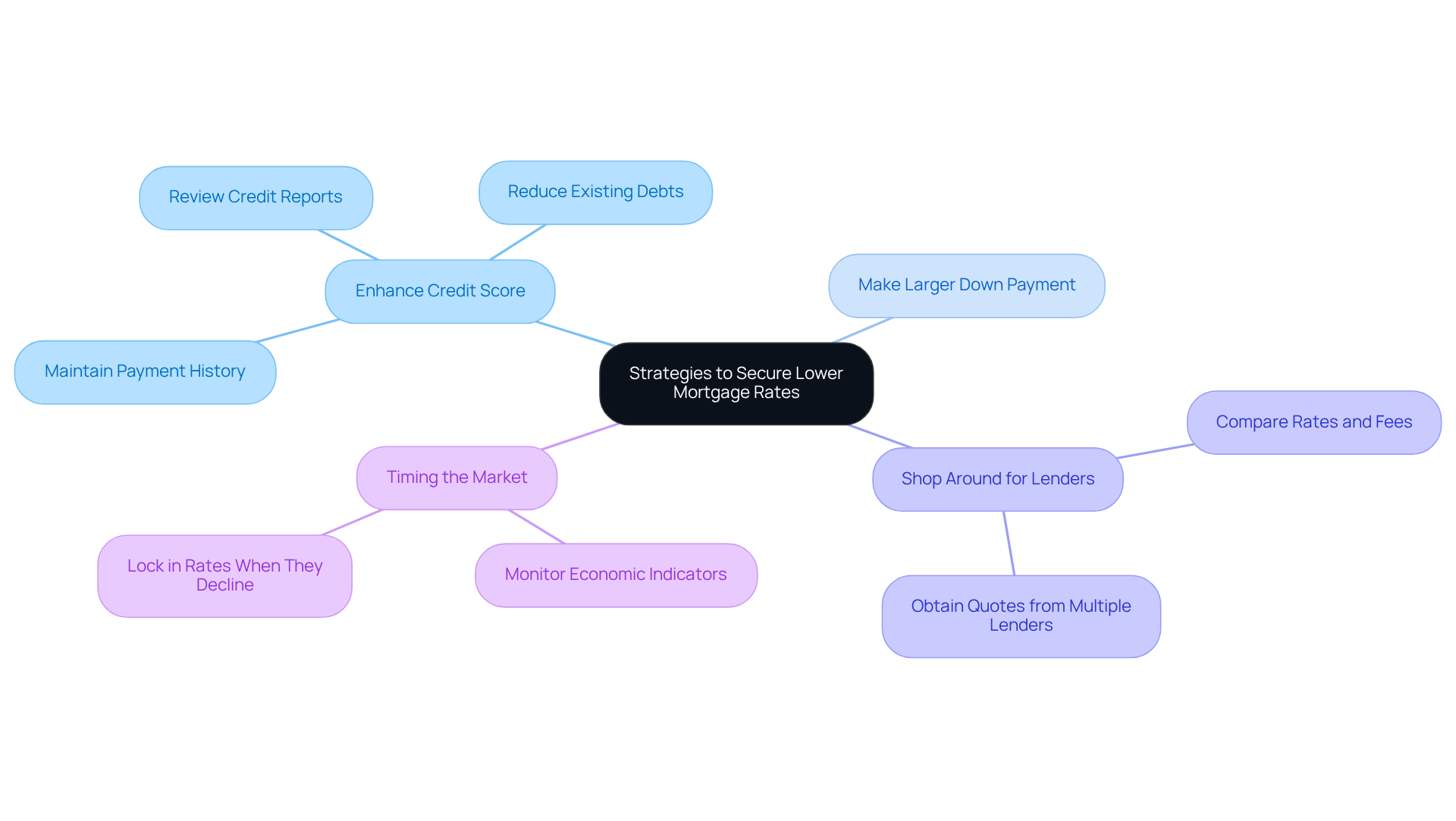 The center shows the main goal of securing lower mortgage rates, with branches detailing specific strategies. Each branch represents a different approach, and sub-branches provide actionable steps to achieve those strategies.