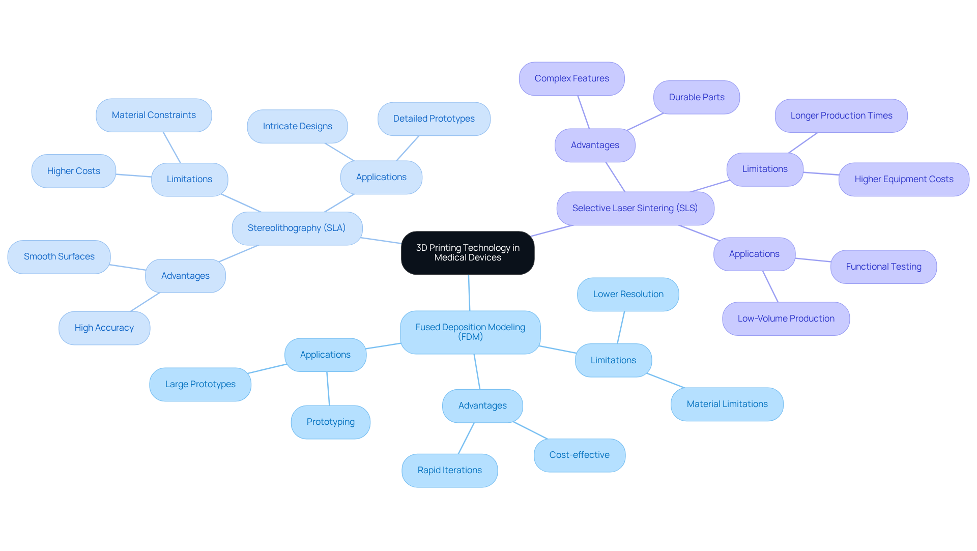 Start at the center with the main topic of 3D printing in healthcare. Follow the branches to explore each printing method, where you can see their unique benefits and how they can be used in medical device development. Start at the center with the main topic of 3D printing in healthcare. Follow the branches to explore each printing method, where you can see their unique benefits and how they can be used in medical device development.