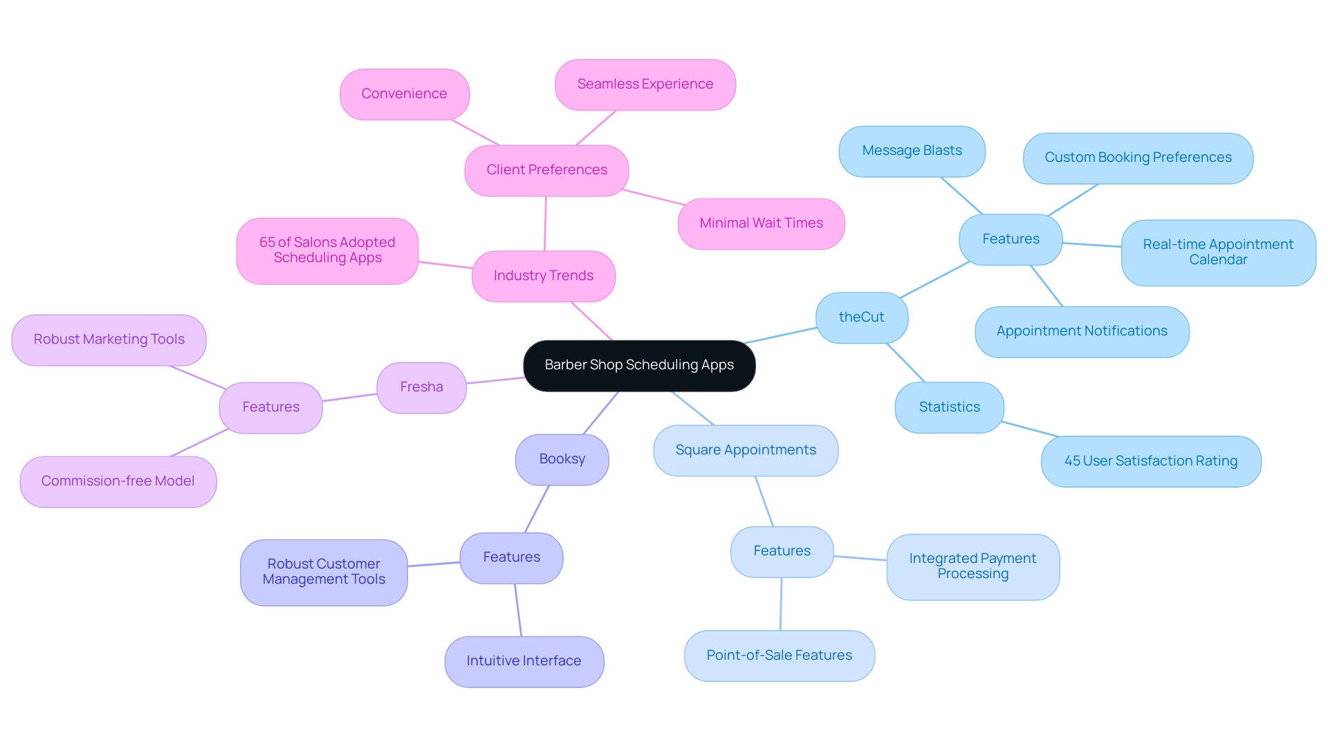 Each branch represents a different scheduling app, with sub-branches detailing features and statistics regarding user satisfaction and adoption rates.