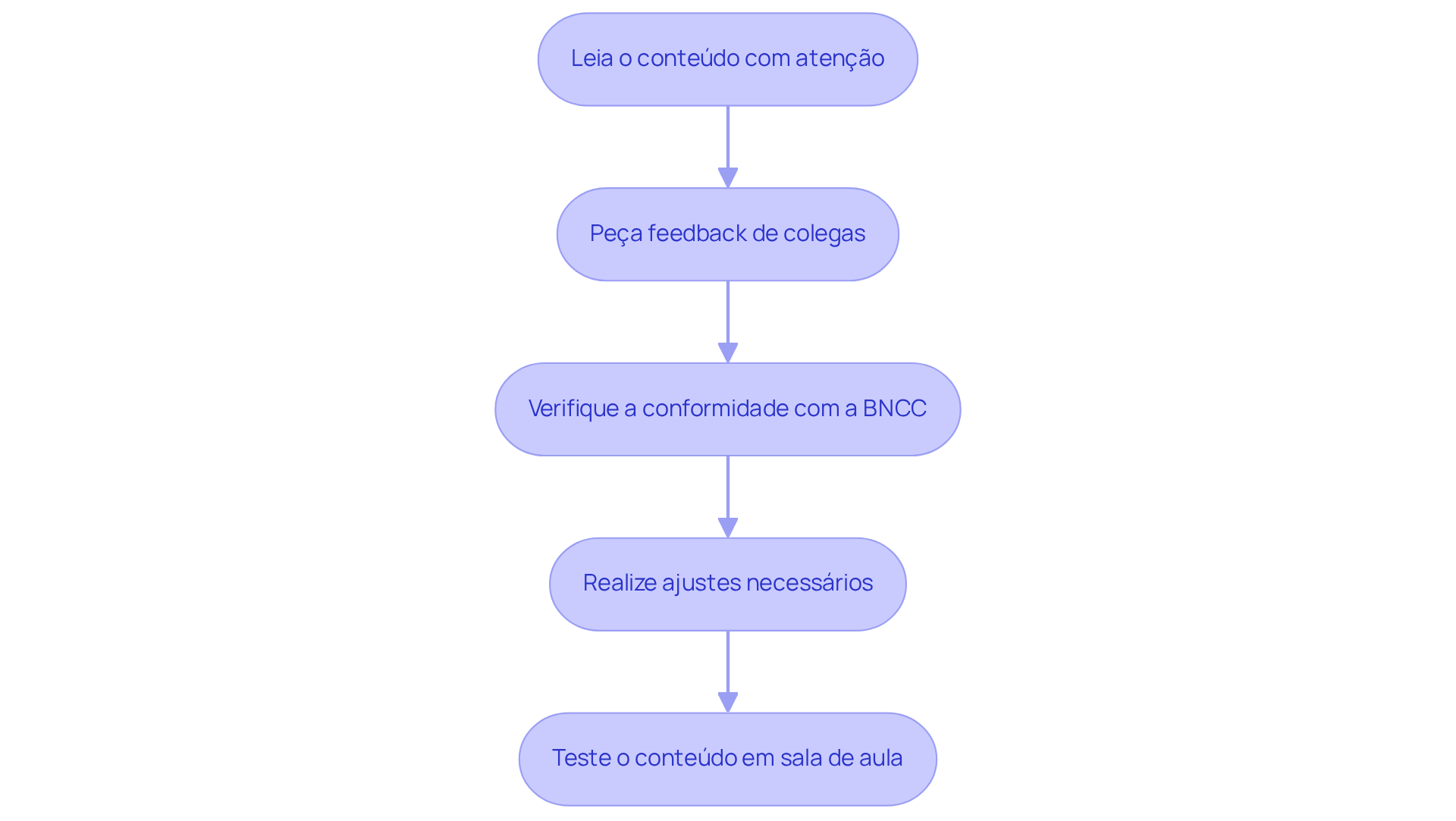 Cada caixa representa uma etapa do processo de revisão. Siga as setas para entender como cada ação leva à próxima, ajudando a melhorar seu material didático.