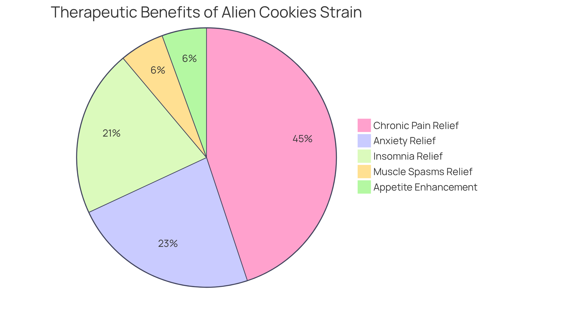 Each slice shows a specific benefit of Alien Cookies — for example, the larger the slice, the more users have reported finding relief or improvement in that particular area. Each slice shows a specific benefit of Alien Cookies — for example, the larger the slice, the more users have reported finding relief or improvement in that particular area.