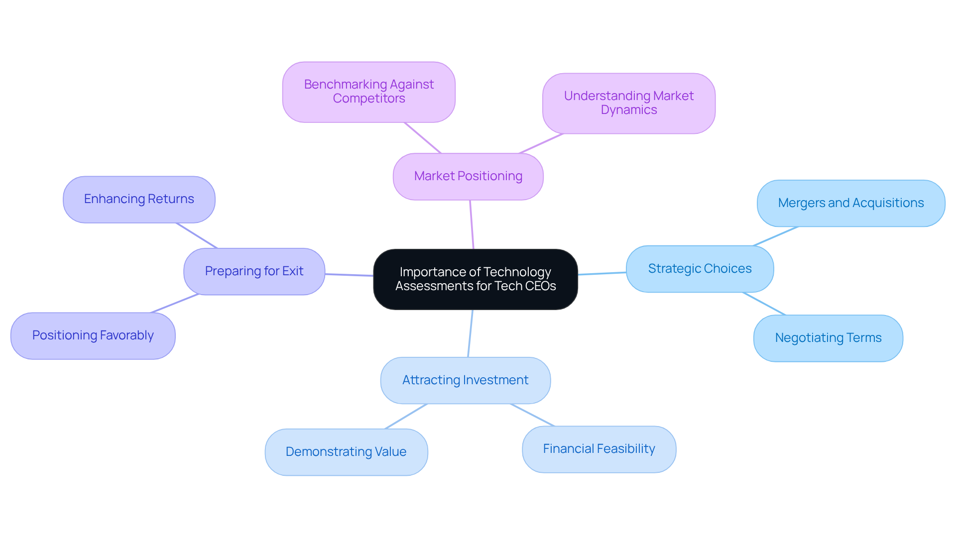 The central node represents the main topic, while the branches show key reasons why technology assessments are crucial for tech CEOs. Each sub-branch provides specific details or examples related to that reason, helping you see how everything connects. The central node represents the main topic, while the branches show key reasons why technology assessments are crucial for tech CEOs. Each sub-branch provides specific details or examples related to that reason, helping you see how everything connects.