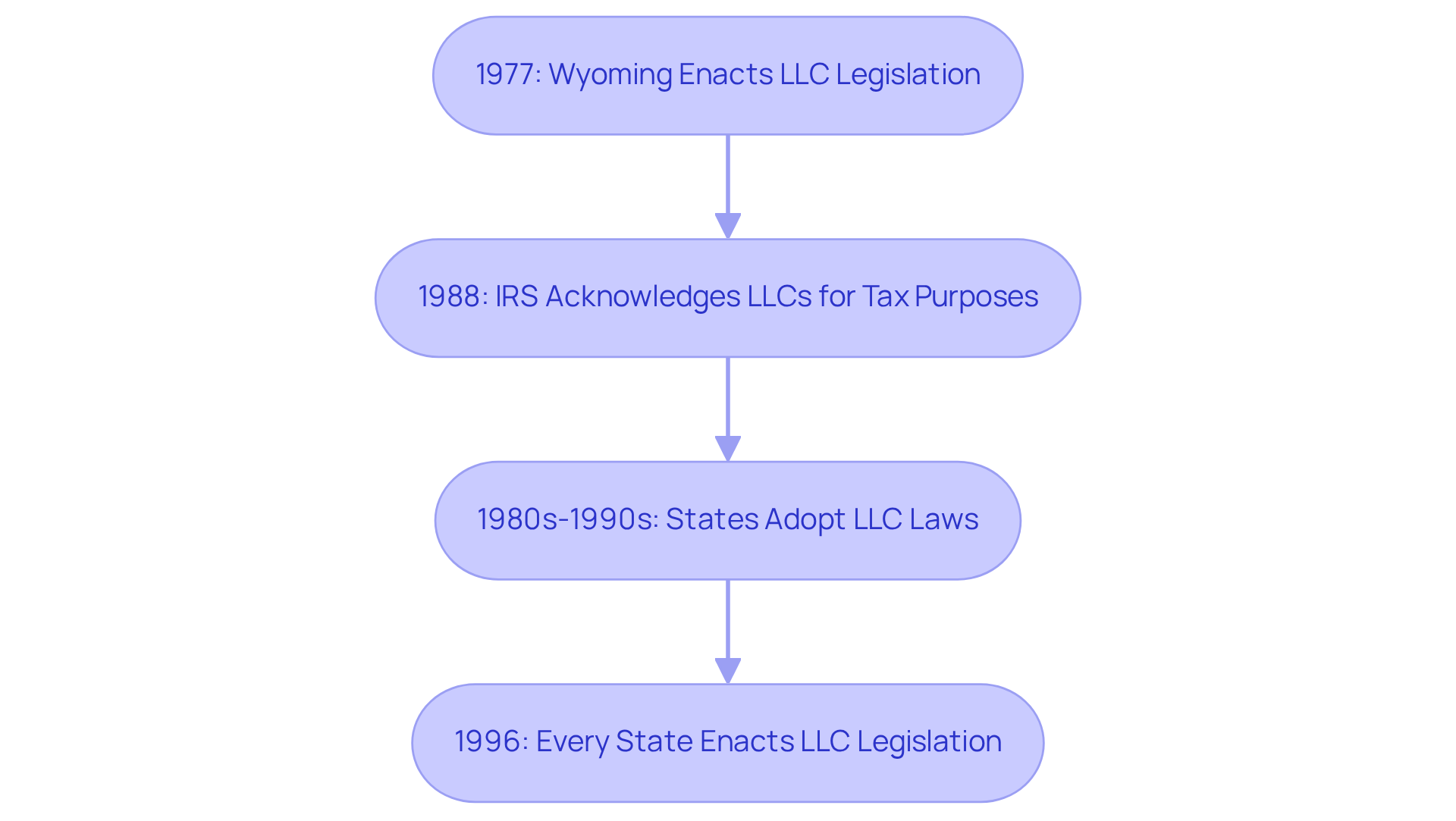 Each box represents a significant event in the history of LLCs. Follow the arrows to see how the concept evolved over time, from its inception to widespread acceptance. Each box represents a significant event in the history of LLCs. Follow the arrows to see how the concept evolved over time, from its inception to widespread acceptance.