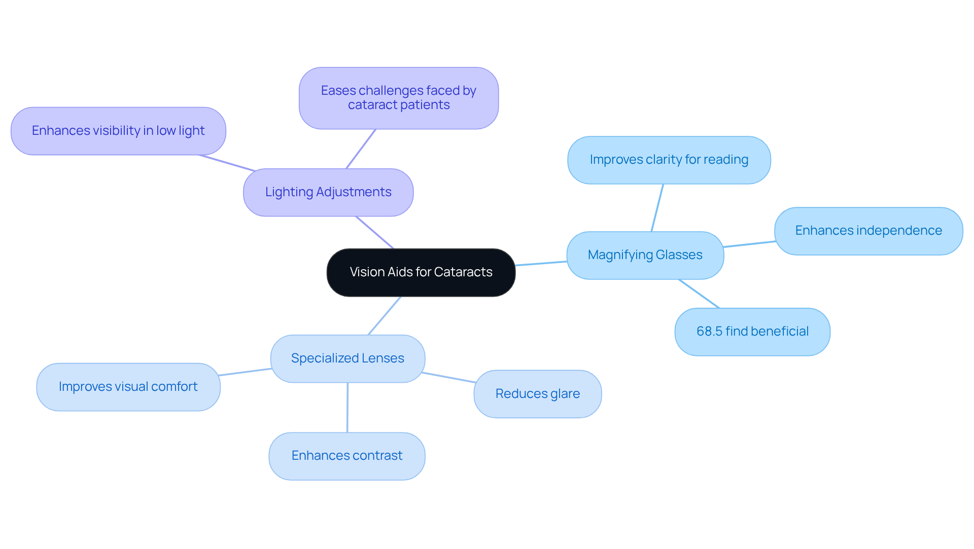 The central node represents the main topic of vision aids for cataracts. Each branch shows a different type of aid, and the sub-branches explain how they help improve daily activities and quality of life.