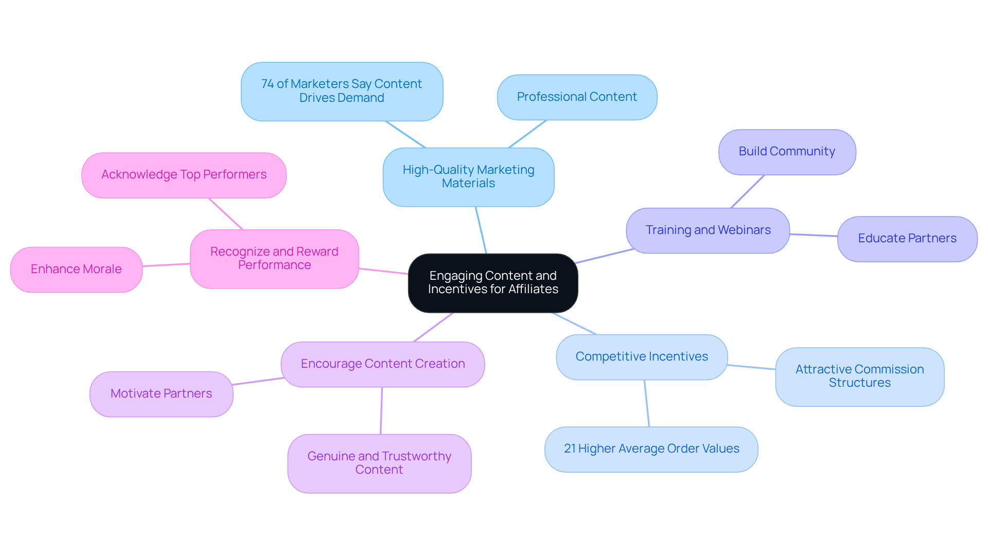 This mindmap shows how to keep affiliates motivated and engaged. Each branch represents a different strategy, and the sub-points provide more details on how to implement these strategies effectively. This mindmap shows how to keep affiliates motivated and engaged. Each branch represents a different strategy, and the sub-points provide more details on how to implement these strategies effectively.