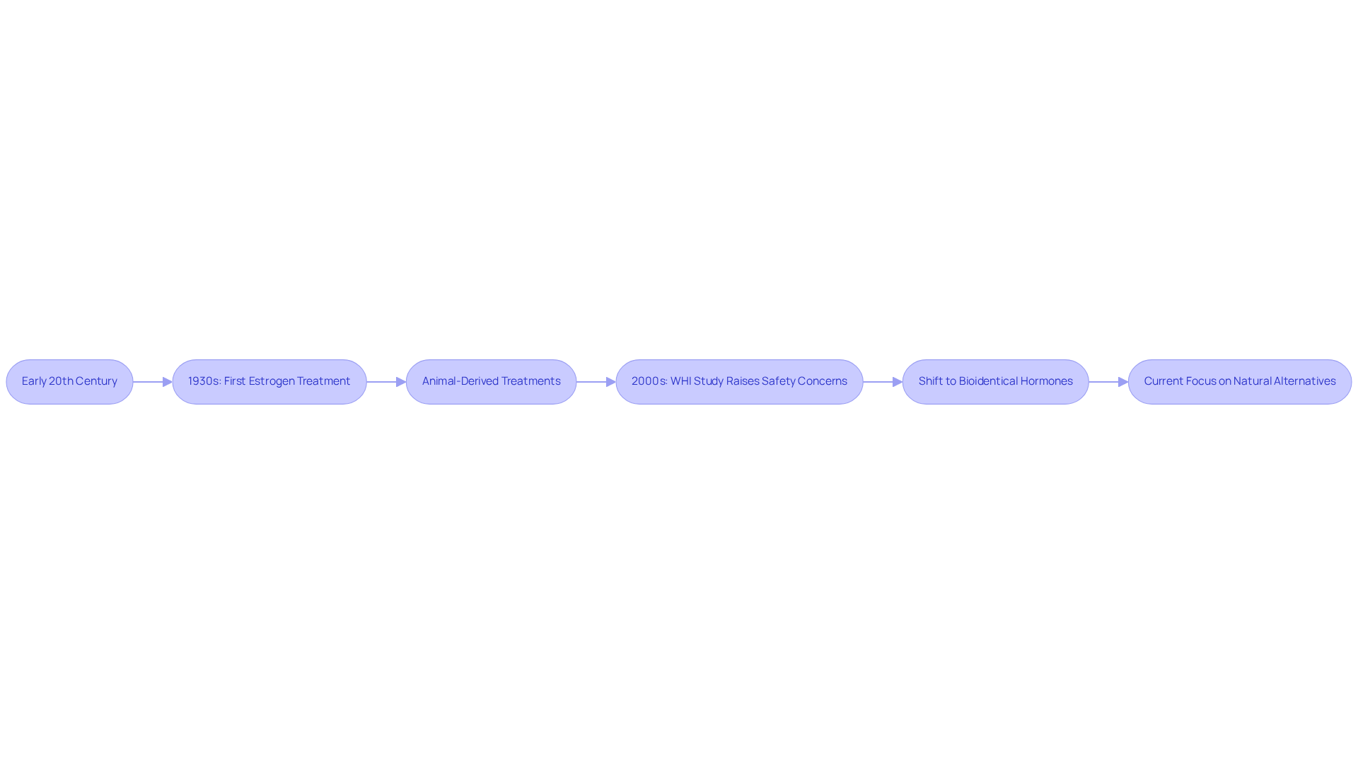 This flowchart shows the key milestones in the evolution of hormone replacement therapy. Each box represents a significant event or shift in treatment, guiding you through the journey from early treatments to today's focus on natural options.