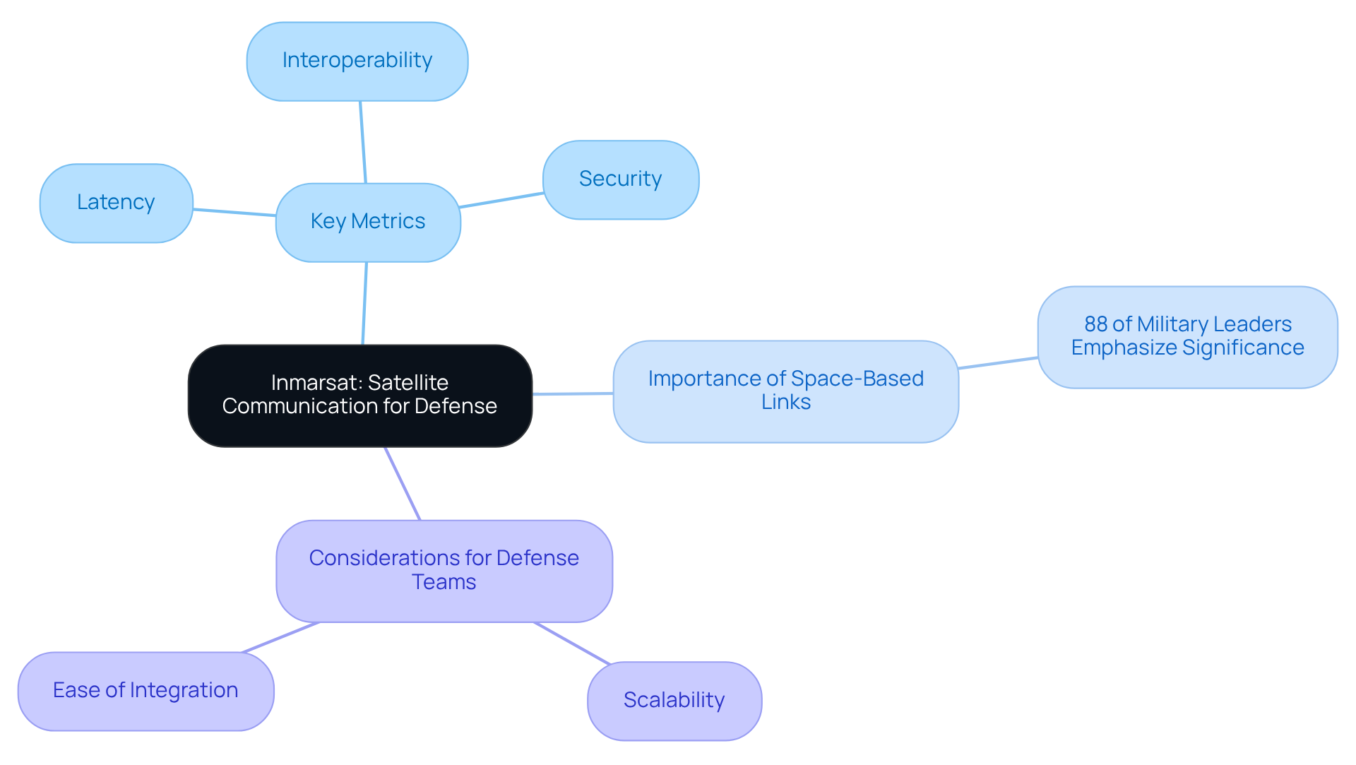 The central node represents Inmarsat's contributions to defense communication. Each branch highlights important aspects like metrics for selection and considerations for teams, helping you understand how these elements connect to the overall theme.