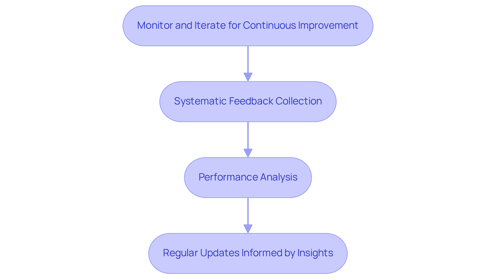 This flowchart outlines the steps for continuous improvement. Start at the top with the main goal, then follow the arrows down to see how feedback leads to analysis and updates. Each step is crucial for keeping applications aligned with user needs. This flowchart outlines the steps for continuous improvement. Start at the top with the main goal, then follow the arrows down to see how feedback leads to analysis and updates. Each step is crucial for keeping applications aligned with user needs.