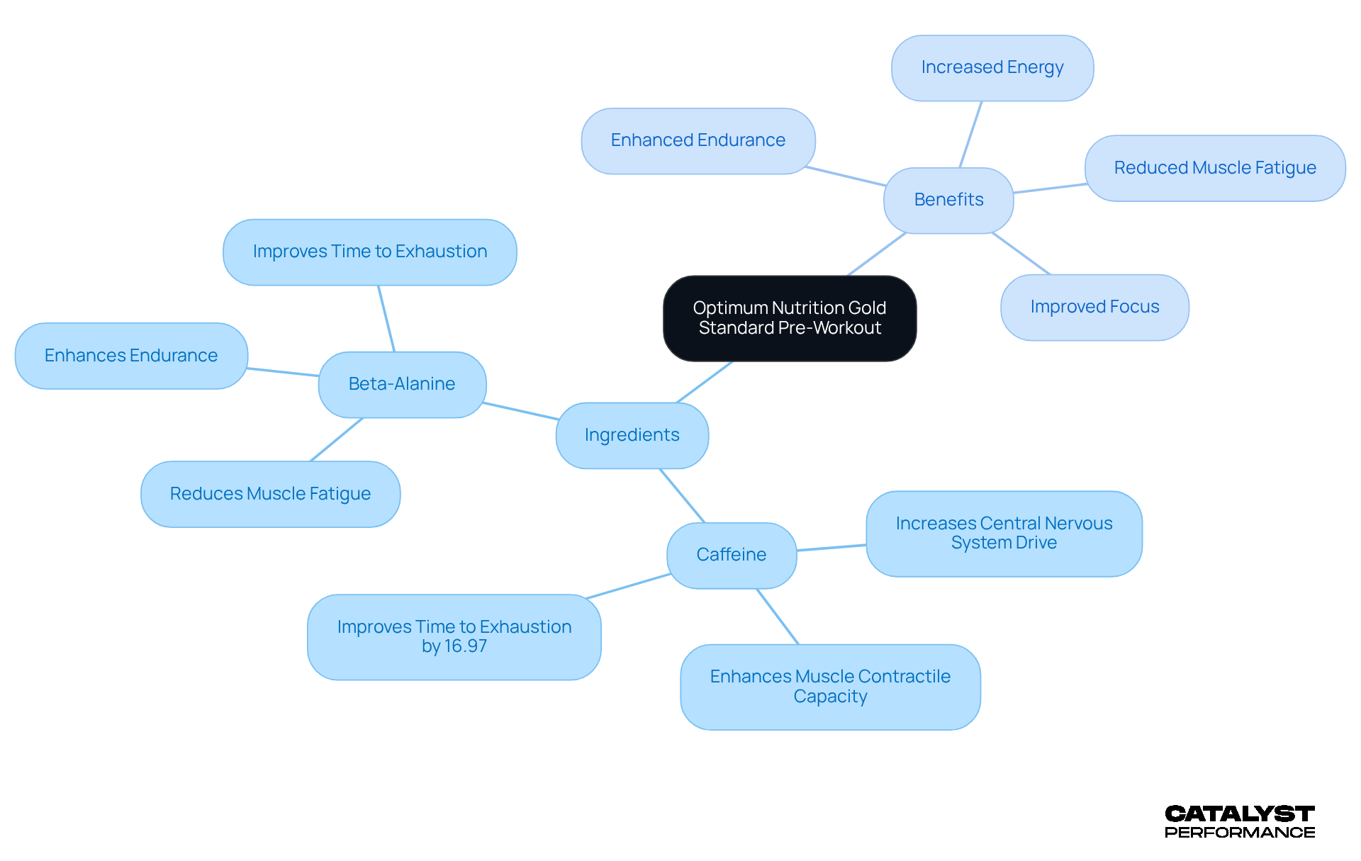 The center represents the pre-workout supplement, with branches showing its key ingredients and the benefits they provide. Follow the branches to see how each ingredient contributes to your workout performance. The center represents the pre-workout supplement, with branches showing its key ingredients and the benefits they provide. Follow the branches to see how each ingredient contributes to your workout performance.