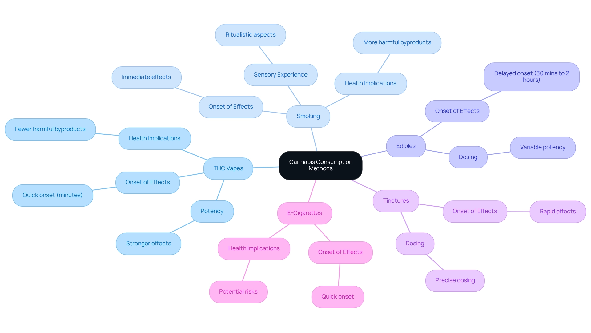 This mindmap shows different ways to consume cannabis. Each branch represents a method, and the sub-branches explain what makes each method unique, like how quickly it works or its health effects.