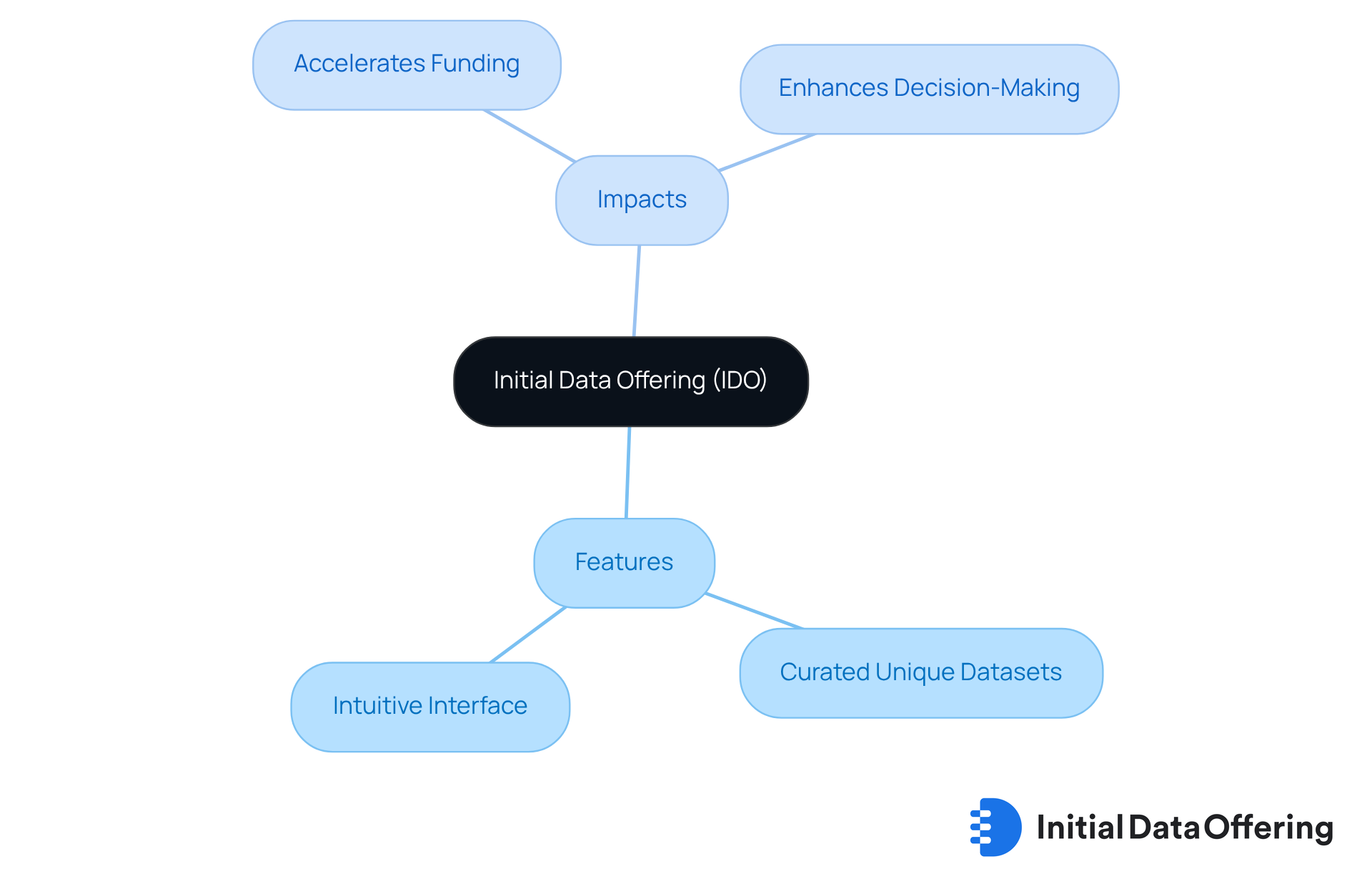 The center represents the Initial Data Offering, with branches showing its key features and impacts. Each branch helps you see how the IDO contributes to better investment insights. The center represents the Initial Data Offering, with branches showing its key features and impacts. Each branch helps you see how the IDO contributes to better investment insights.