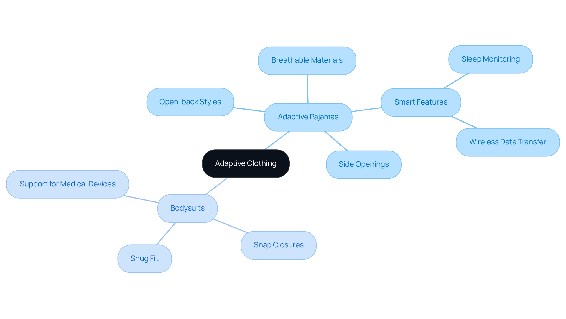 The center represents adaptive clothing, with branches showing the two types. Each sub-branch highlights key features, making it easy to understand how these garments cater to different needs.