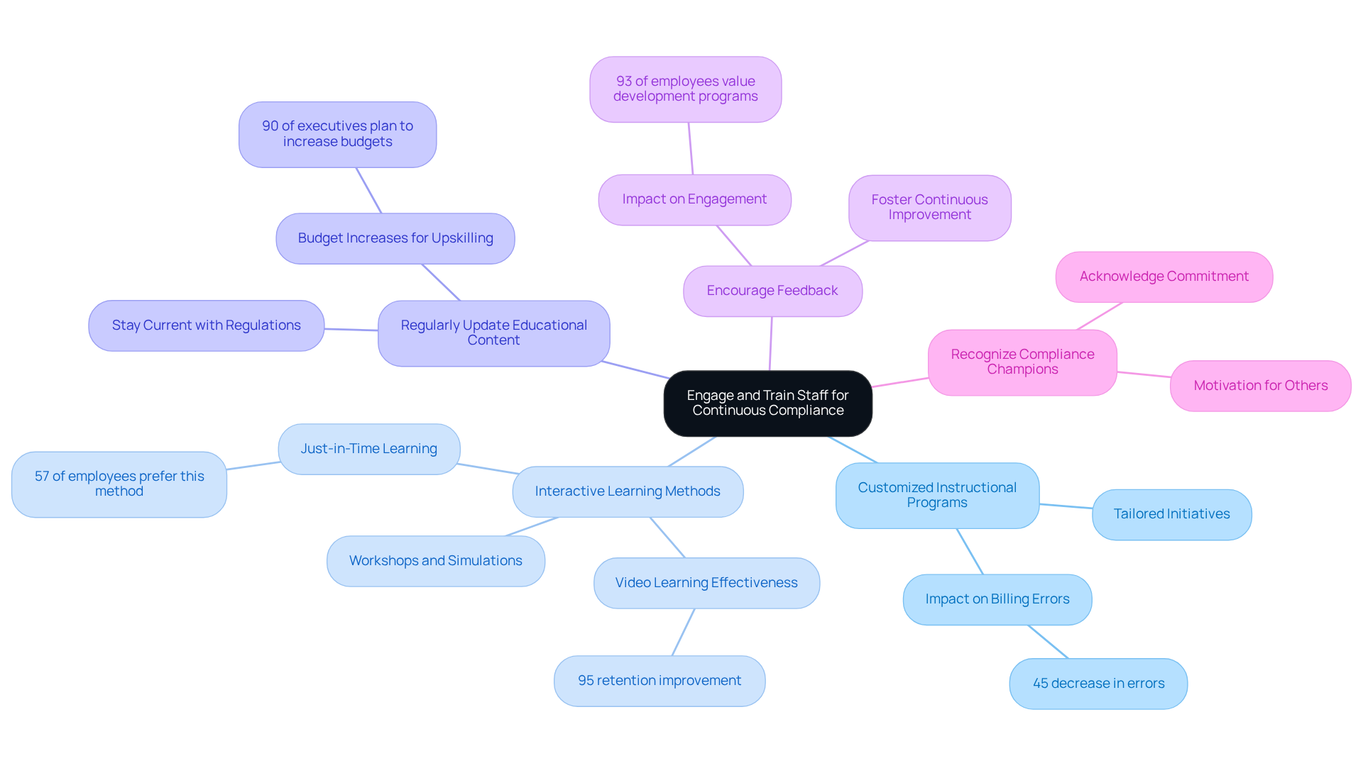 The central node represents the main goal of engaging and training staff. Each branch shows a key practice that supports this goal, with additional details available in the sub-branches.