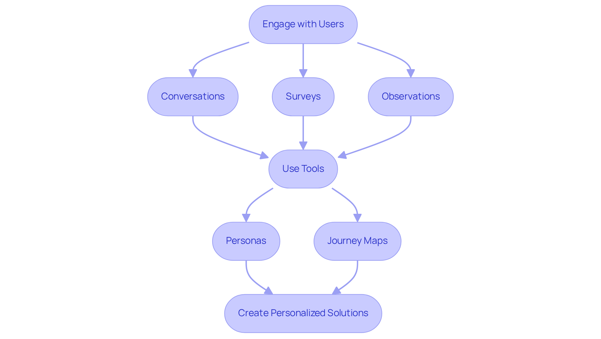 This flowchart illustrates the process of connecting with users. Start at the top with engaging users, then follow the arrows to see the different methods you can use. Each method leads to tools that help you visualize user experiences, ultimately guiding you to create solutions that resonate with your audience. This flowchart illustrates the process of connecting with users. Start at the top with engaging users, then follow the arrows to see the different methods you can use. Each method leads to tools that help you visualize user experiences, ultimately guiding you to create solutions that resonate with your audience.