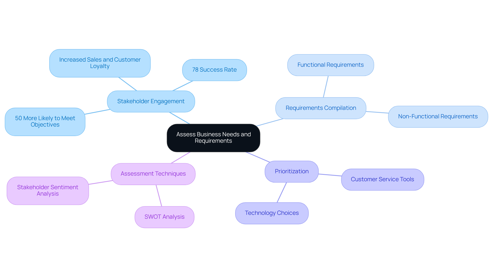 This mindmap starts with the main topic in the center and branches out to show how different aspects of assessing business needs are connected. Each branch represents a key area, and the sub-nodes provide more detail, helping you see the relationships and importance of each part.
