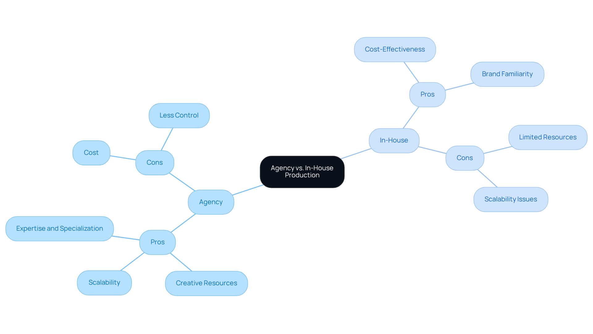 This mindmap shows the pros and cons of using an agency versus in-house production for video content. The central idea is split into two main categories, each with its own advantages and disadvantages. Follow the branches to see how each option stacks up! This mindmap shows the pros and cons of using an agency versus in-house production for video content. The central idea is split into two main categories, each with its own advantages and disadvantages. Follow the branches to see how each option stacks up!