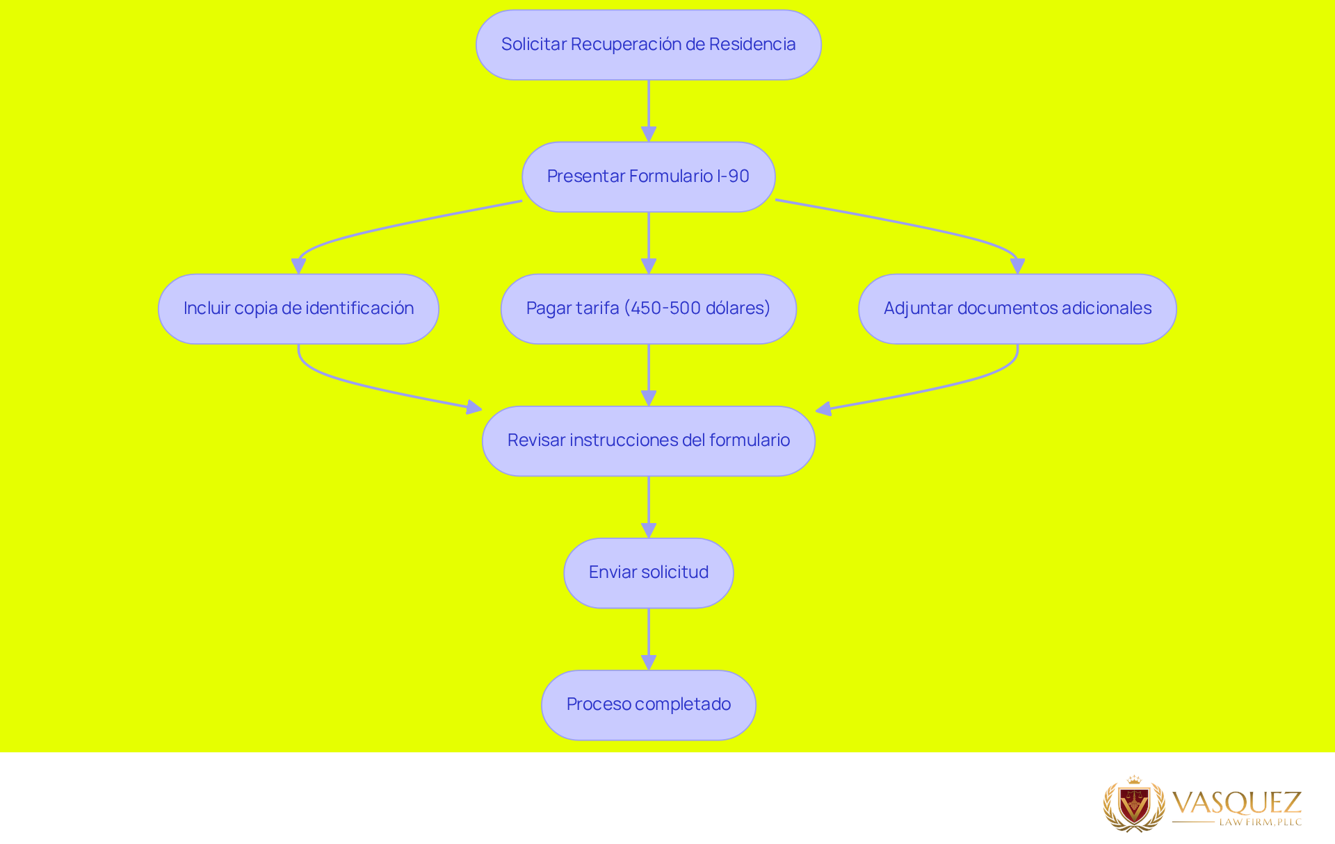 Cada caja representa un paso en el proceso de solicitud. Sigue las flechas para ver cómo avanzar desde la solicitud inicial hasta la presentación de todos los documentos necesarios.