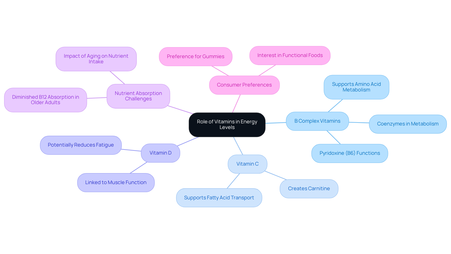 This mindmap shows how different vitamins contribute to energy levels. Start at the center with the main topic, then follow the branches to see each vitamin and its specific benefits related to tiredness and energy production. This mindmap shows how different vitamins contribute to energy levels. Start at the center with the main topic, then follow the branches to see each vitamin and its specific benefits related to tiredness and energy production.