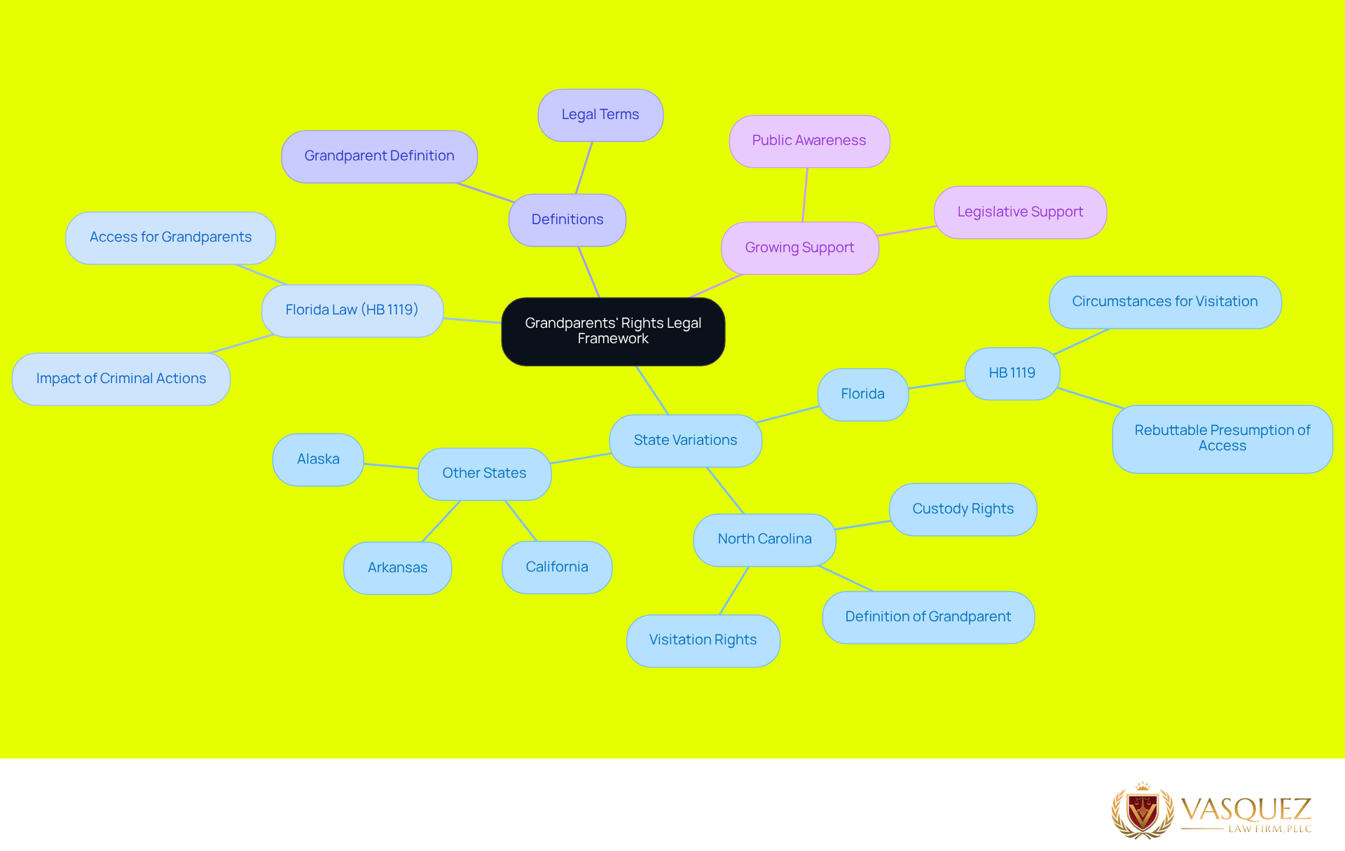 This mindmap starts with the central theme of grandparents' rights and branches out into various related topics. Each branch represents a different aspect of the legal framework, helping you see how they connect and what you need to know about your rights as a grandparent.