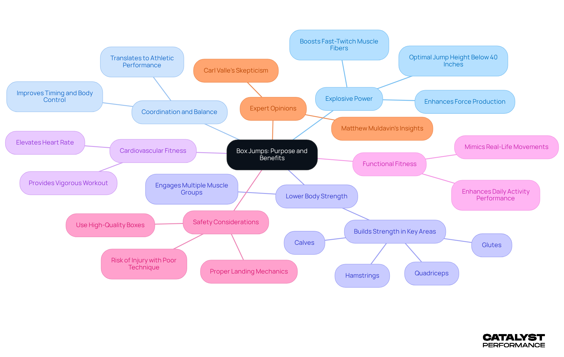The center represents box jumps, and each branch shows a specific benefit. Follow the branches to learn how box jumps can improve your fitness and athletic performance. The center represents box jumps, and each branch shows a specific benefit. Follow the branches to learn how box jumps can improve your fitness and athletic performance.