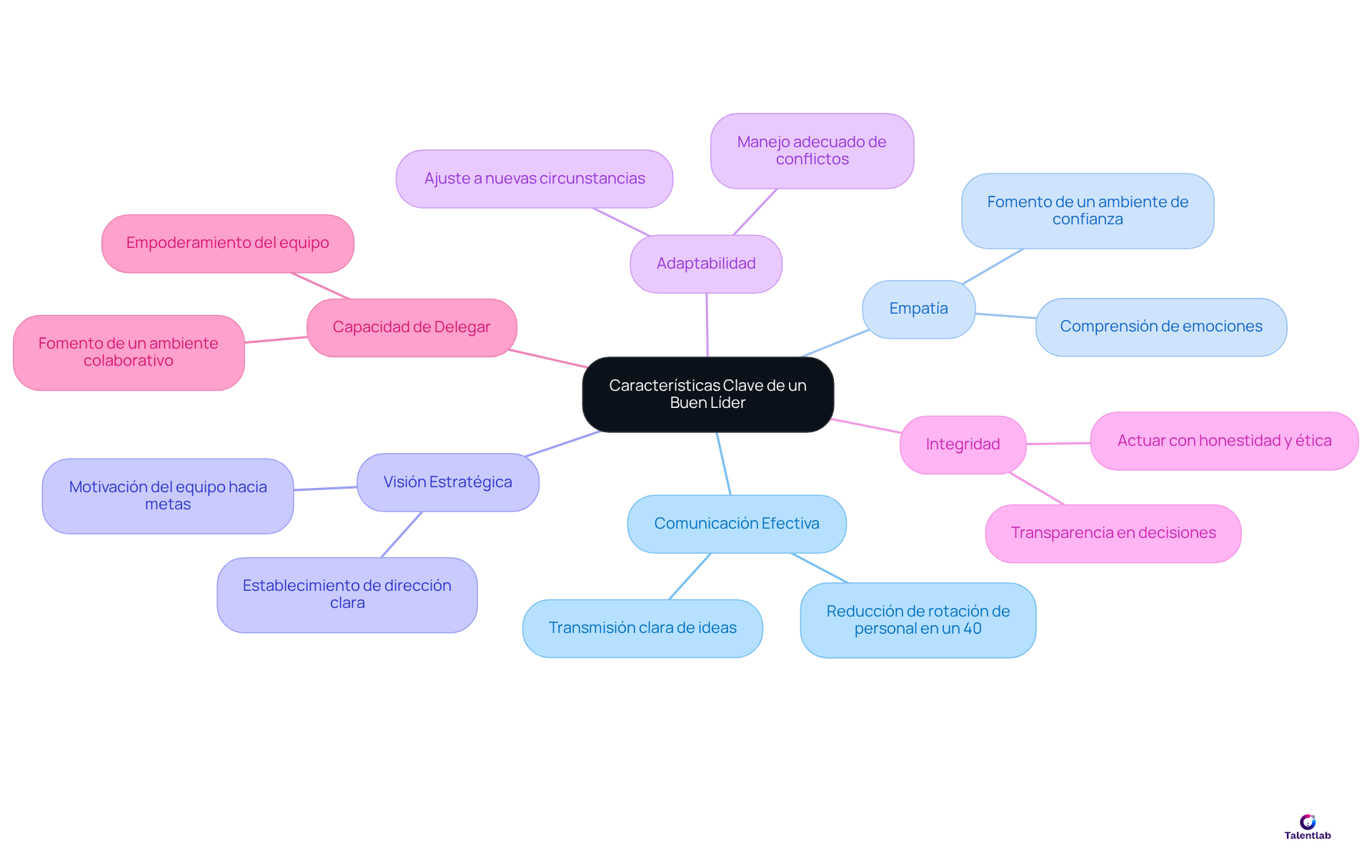 El nodo central representa las características de un buen líder, y cada rama muestra una característica específica. Las sub-ramas pueden incluir ejemplos o detalles que ayudan a entender mejor cada punto.