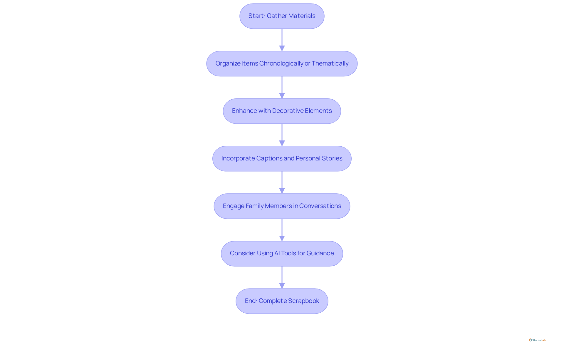 This flowchart guides you through the process of making a family history scrapbook. Each box represents a step you should take, and the arrows show you the order in which to do them. Follow the steps to preserve your family's memories beautifully!