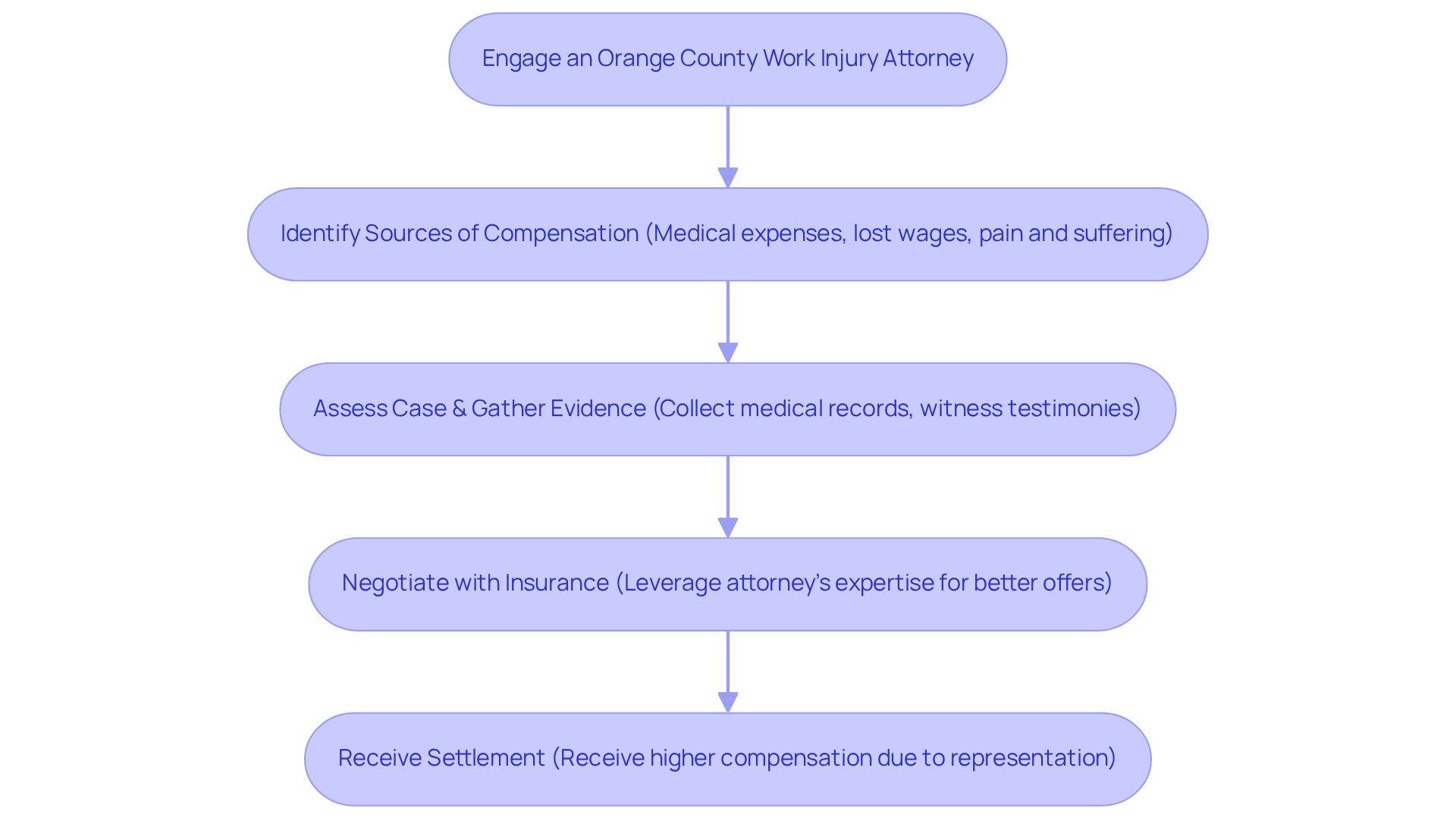 Follow the arrows to see how engaging an attorney can lead to better compensation outcomes. Each step shows what happens next in the process, highlighting the importance of legal representation.