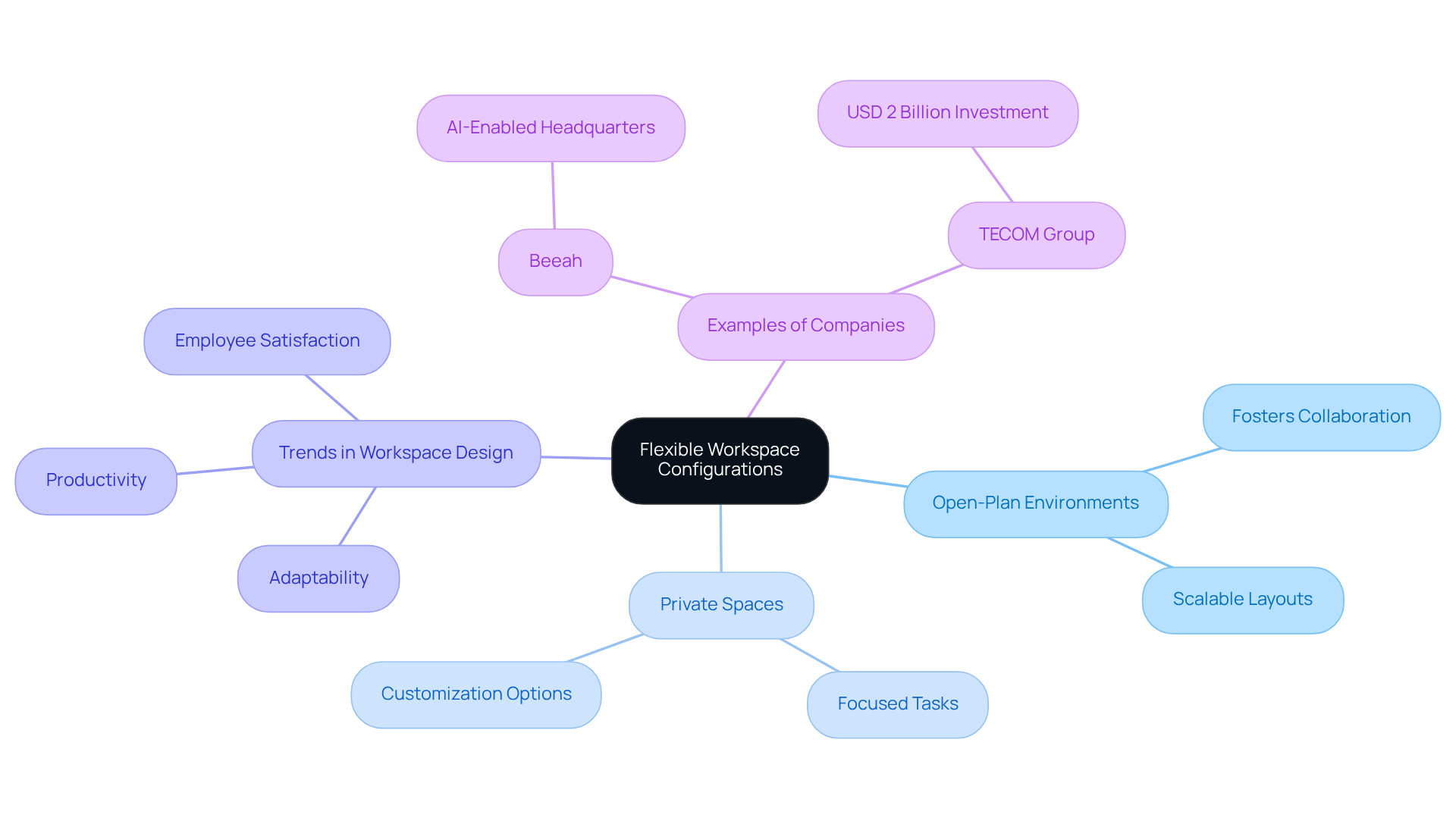 Start at the center with the main idea of flexible workspaces, then explore the branches to see different configurations, trends, and real-world examples of companies adapting their spaces.