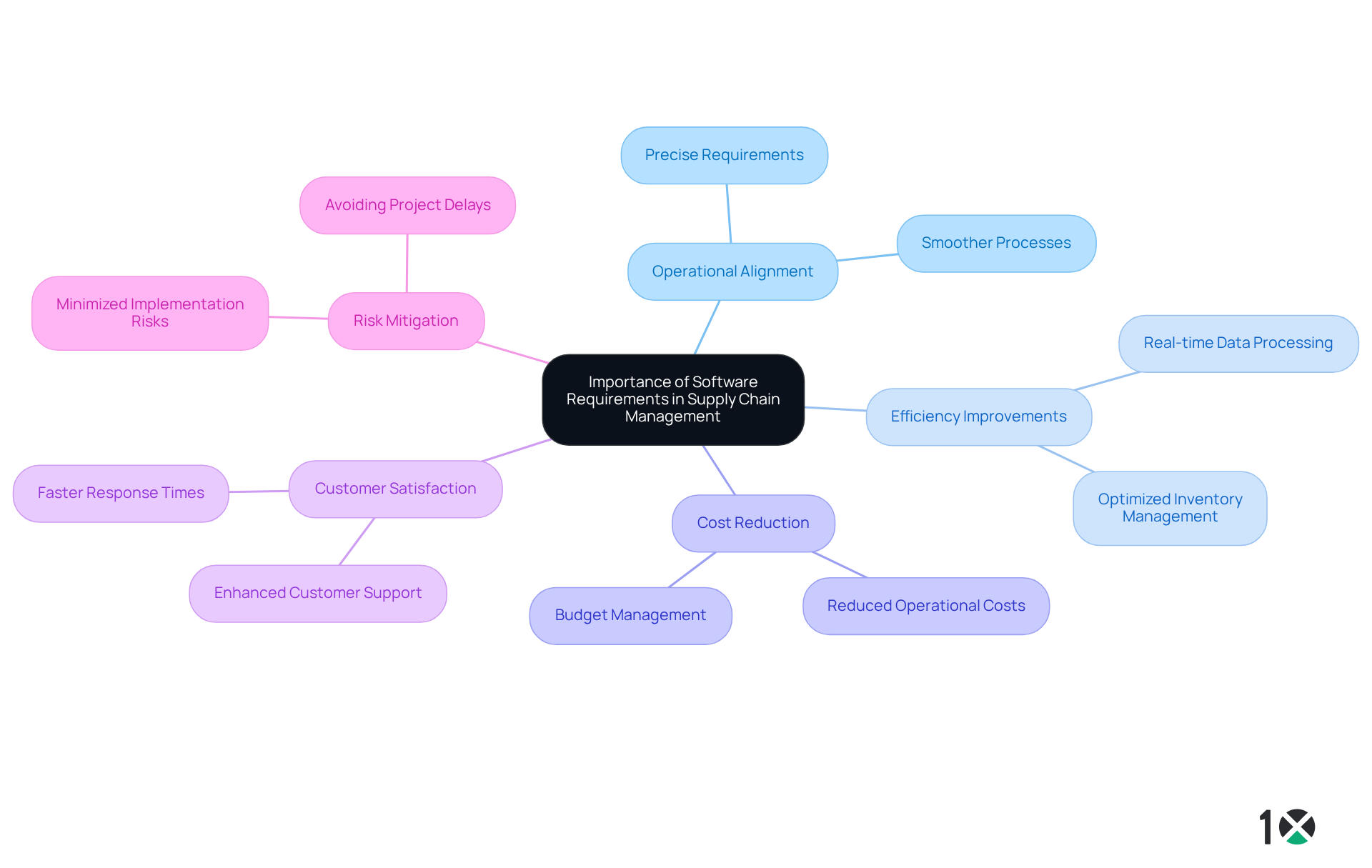 The central node represents the main theme, while the branches show the various benefits and features related to software requirements. Each color-coded branch helps you easily identify different aspects of the topic.