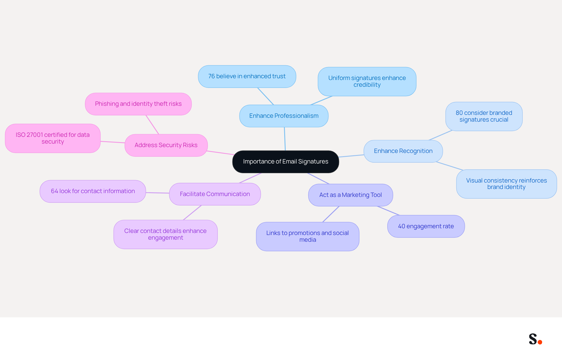 The central node represents the overall importance of email signatures, while each branch highlights a specific benefit. The sub-branches provide additional details or statistics that support each benefit, making it easy to see how email signatures contribute to a brand's identity. The central node represents the overall importance of email signatures, while each branch highlights a specific benefit. The sub-branches provide additional details or statistics that support each benefit, making it easy to see how email signatures contribute to a brand's identity.