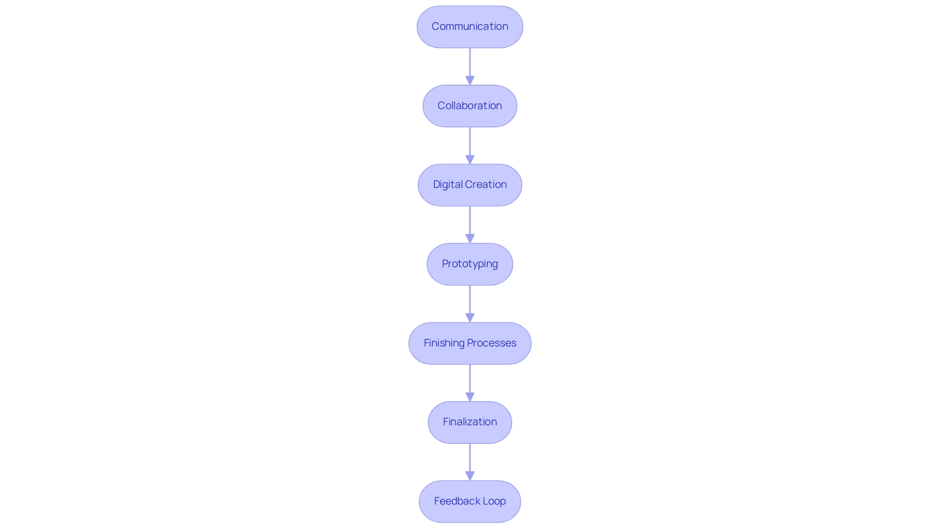 Each box represents a step in the design process, with arrows indicating the flow from one step to the next. Different colors are used for each step for easier differentiation.