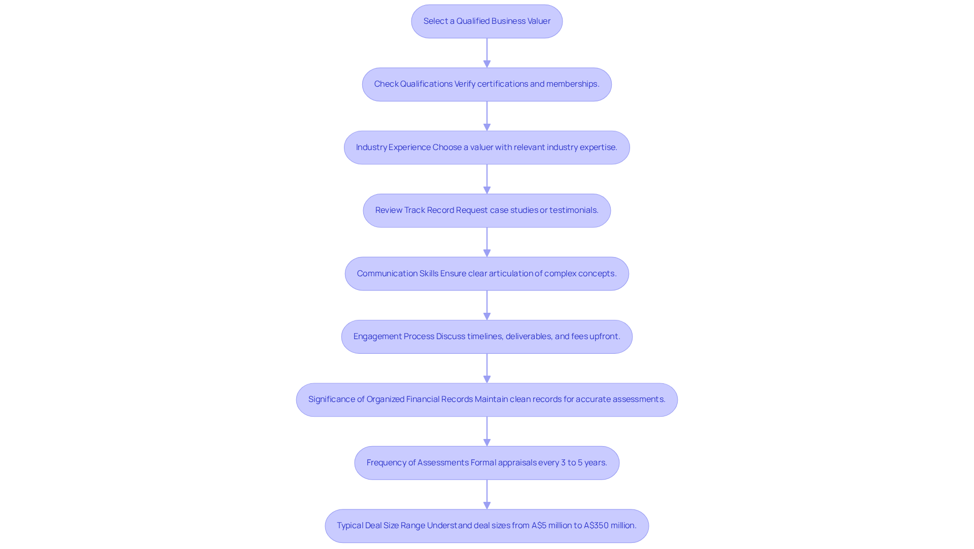 This flowchart guides you through the essential steps to choose a qualified business valuer. Each box represents a key consideration to keep in mind, helping you make an informed decision. Follow the arrows to see how each step connects to the next! This flowchart guides you through the essential steps to choose a qualified business valuer. Each box represents a key consideration to keep in mind, helping you make an informed decision. Follow the arrows to see how each step connects to the next!