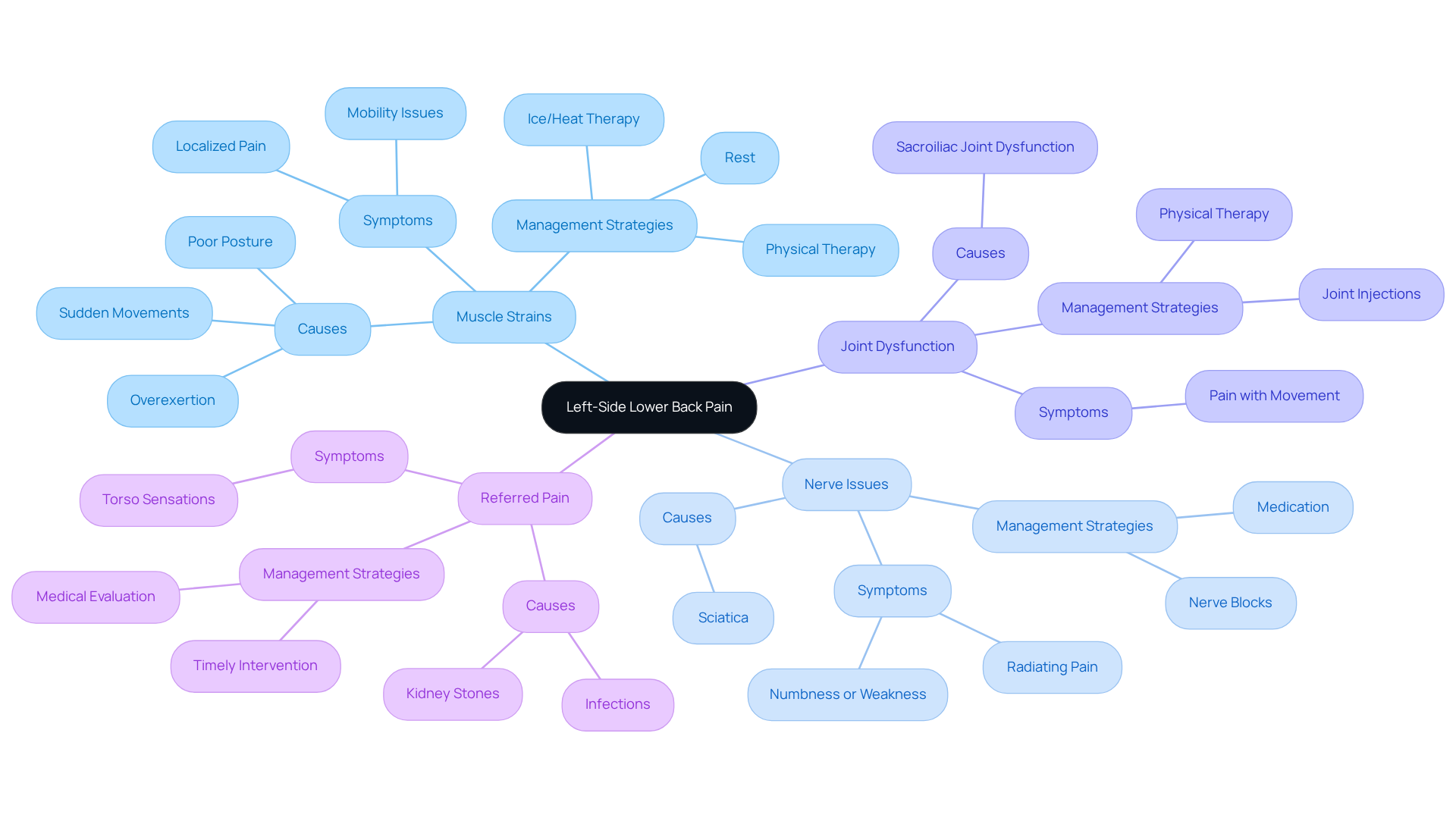 This mindmap starts with the main topic in the center and branches out to show different causes of left-side lower back pain. Each branch represents a category of causes, and the sub-branches provide more details about each cause, helping you see how they relate to the overall issue. This mindmap starts with the main topic in the center and branches out to show different causes of left-side lower back pain. Each branch represents a category of causes, and the sub-branches provide more details about each cause, helping you see how they relate to the overall issue.