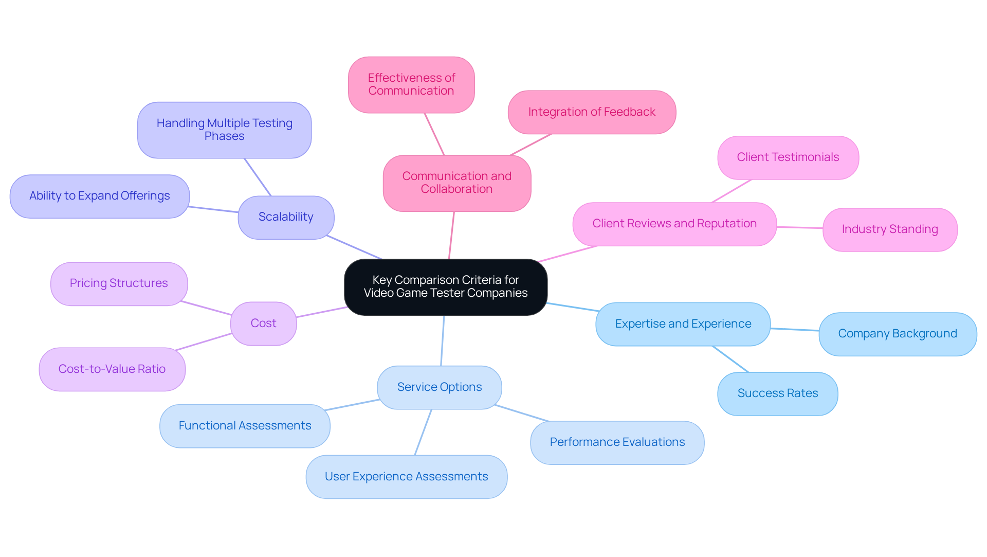 The center represents the main theme of selecting a partner, while each branch shows a specific criterion to consider. The sub-branches provide additional details to help you understand what to look for in each area. The center represents the main theme of selecting a partner, while each branch shows a specific criterion to consider. The sub-branches provide additional details to help you understand what to look for in each area.