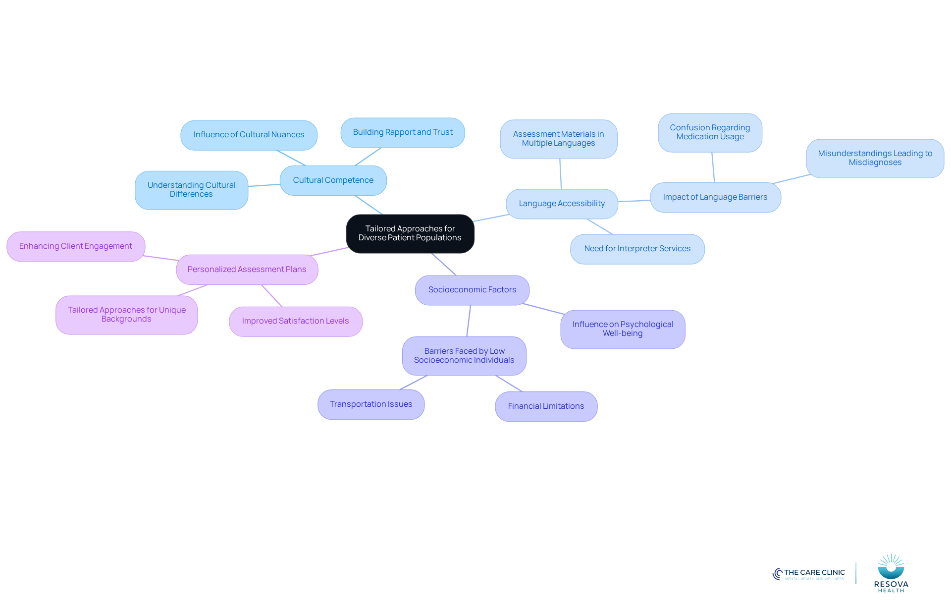 The central node represents the main topic, while the branches show different approaches to improving psychiatric evaluations. Each sub-branch provides more detail on how these approaches can enhance care for diverse patient populations.
