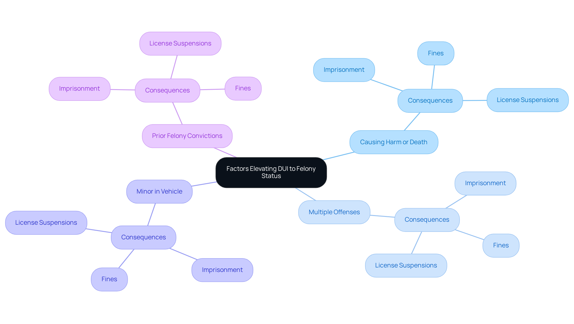 This mindmap starts with the main idea at the center and branches out to show the key factors that can turn a DUI into a felony. Each branch represents a different factor, and you can follow the lines to see how they connect to the consequences of felony DUI. It's a great way to visualize how serious these factors are and why understanding them is important. This mindmap starts with the main idea at the center and branches out to show the key factors that can turn a DUI into a felony. Each branch represents a different factor, and you can follow the lines to see how they connect to the consequences of felony DUI. It's a great way to visualize how serious these factors are and why understanding them is important.