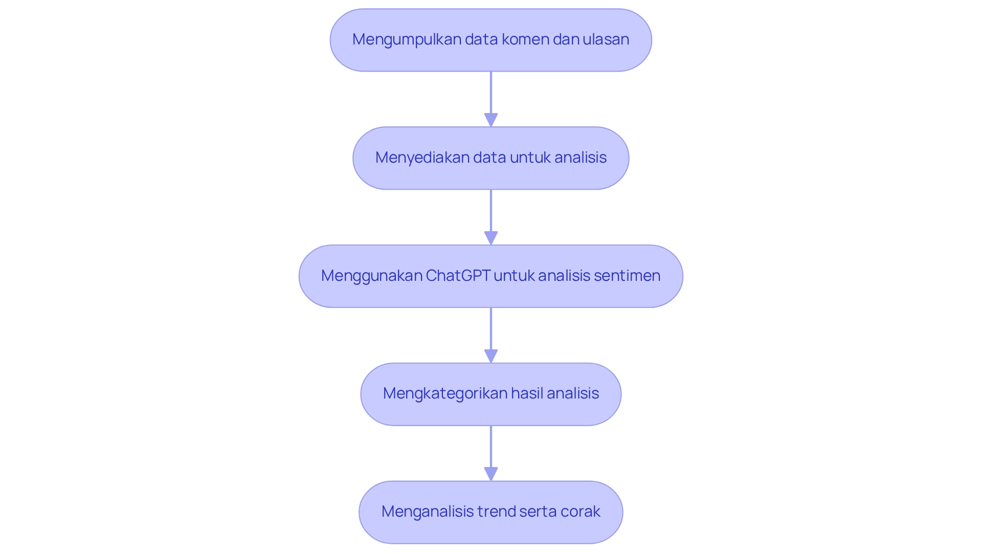 Setiap kotak mewakili langkah dalam proses analisis sentimen, dan anak panah menunjukkan urutan langkah-langkah yang perlu diikuti.